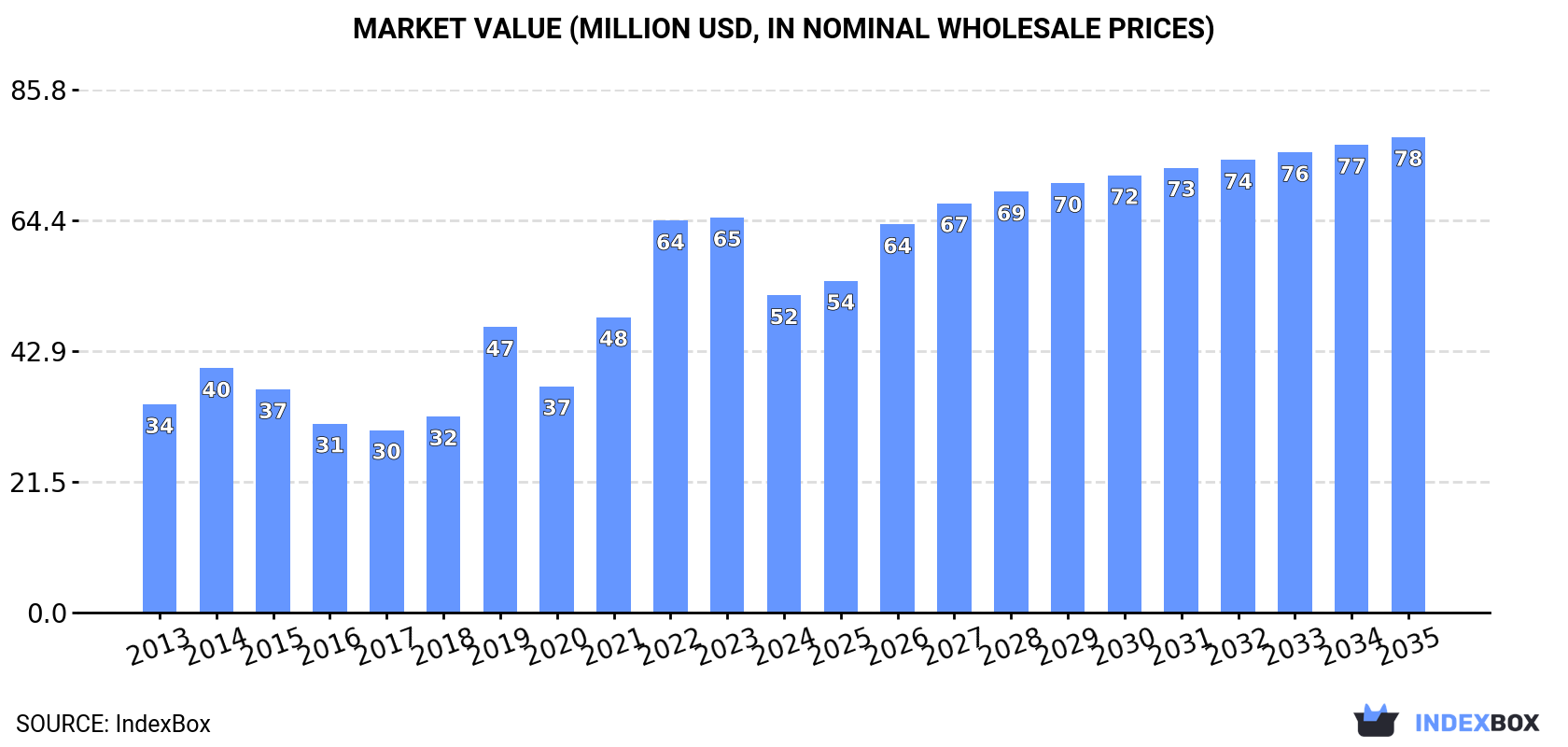 Market Value (million USD, nominal wholesale prices)