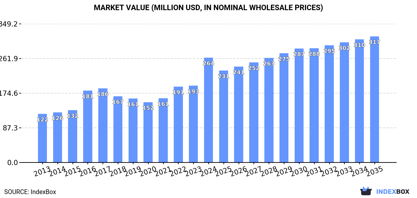 Market Value (million USD, nominal wholesale prices)