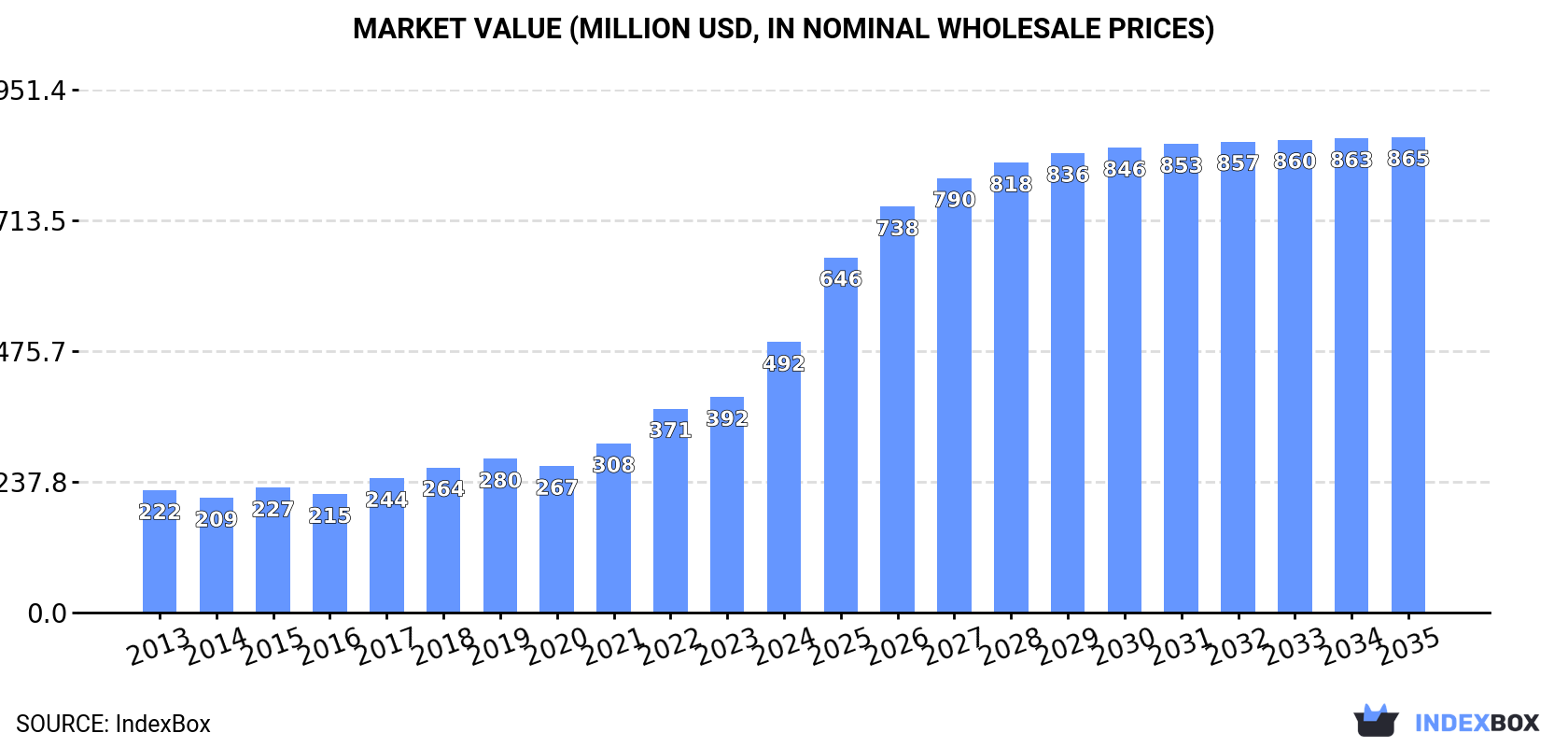 Market Value (million USD, nominal wholesale prices)