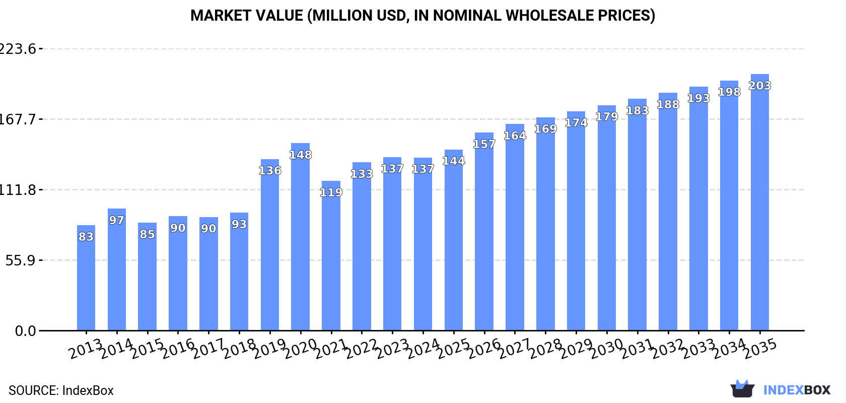 Market Value (million USD, nominal wholesale prices)