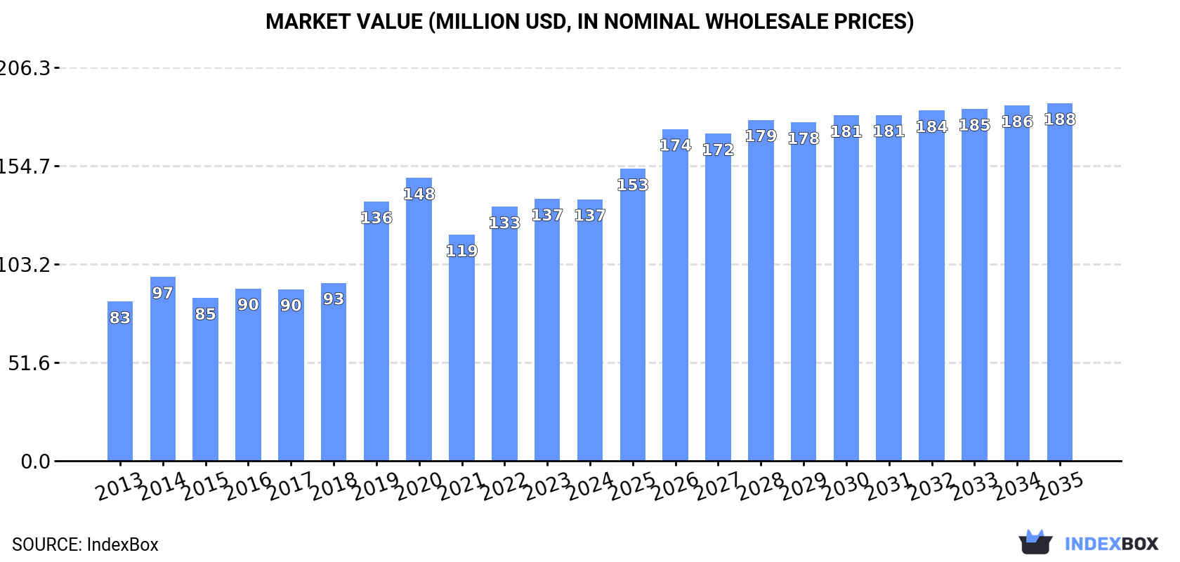Market Value (million USD, nominal wholesale prices)