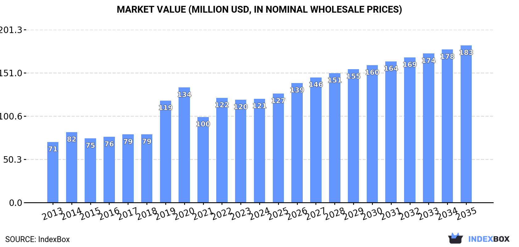 Market Value (million USD, nominal wholesale prices)