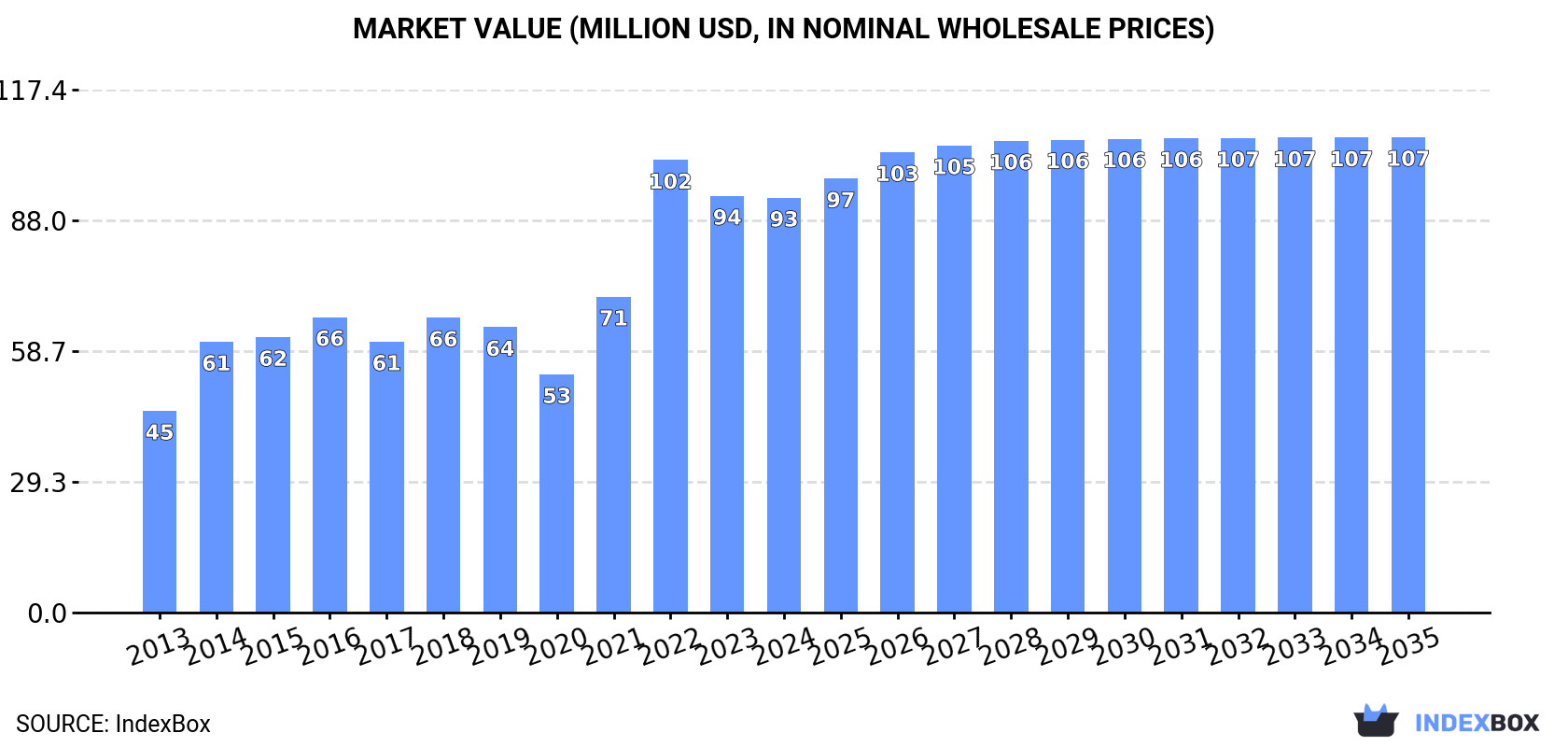 Market Value (million USD, nominal wholesale prices)
