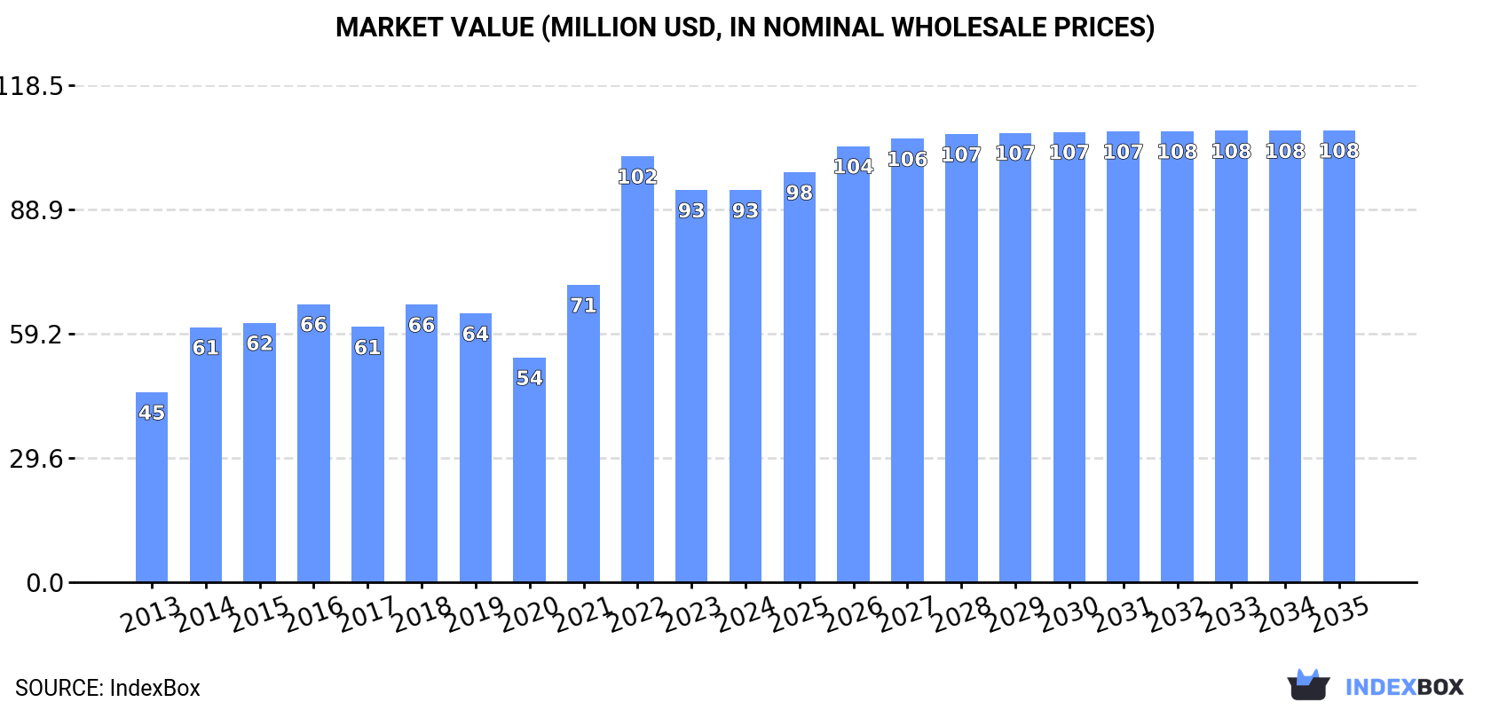 Market Value (million USD, nominal wholesale prices)