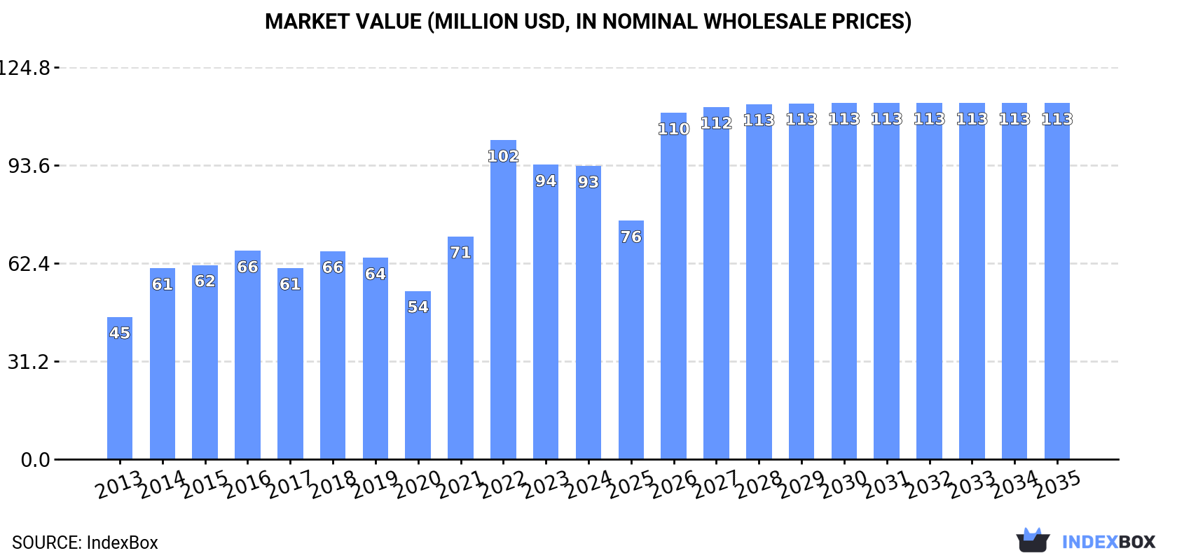 Market Value (million USD, nominal wholesale prices)