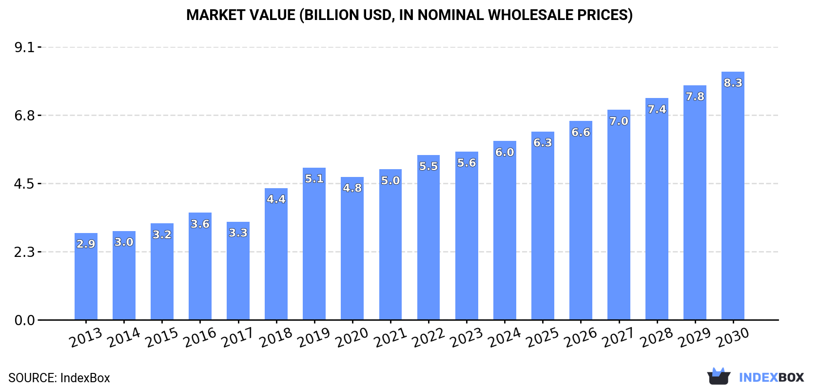 Market Value (billion USD, nominal wholesale prices)