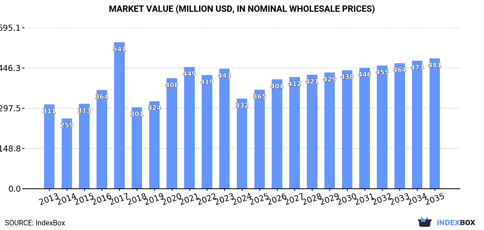 Market Value (million USD, nominal wholesale prices)