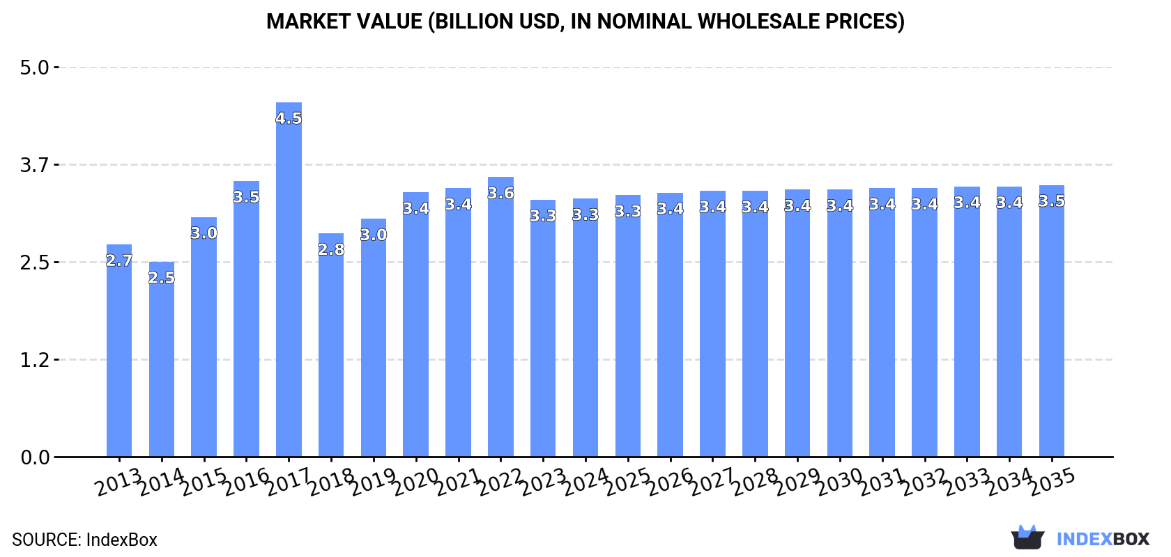 Market Value (billion USD, nominal wholesale prices)