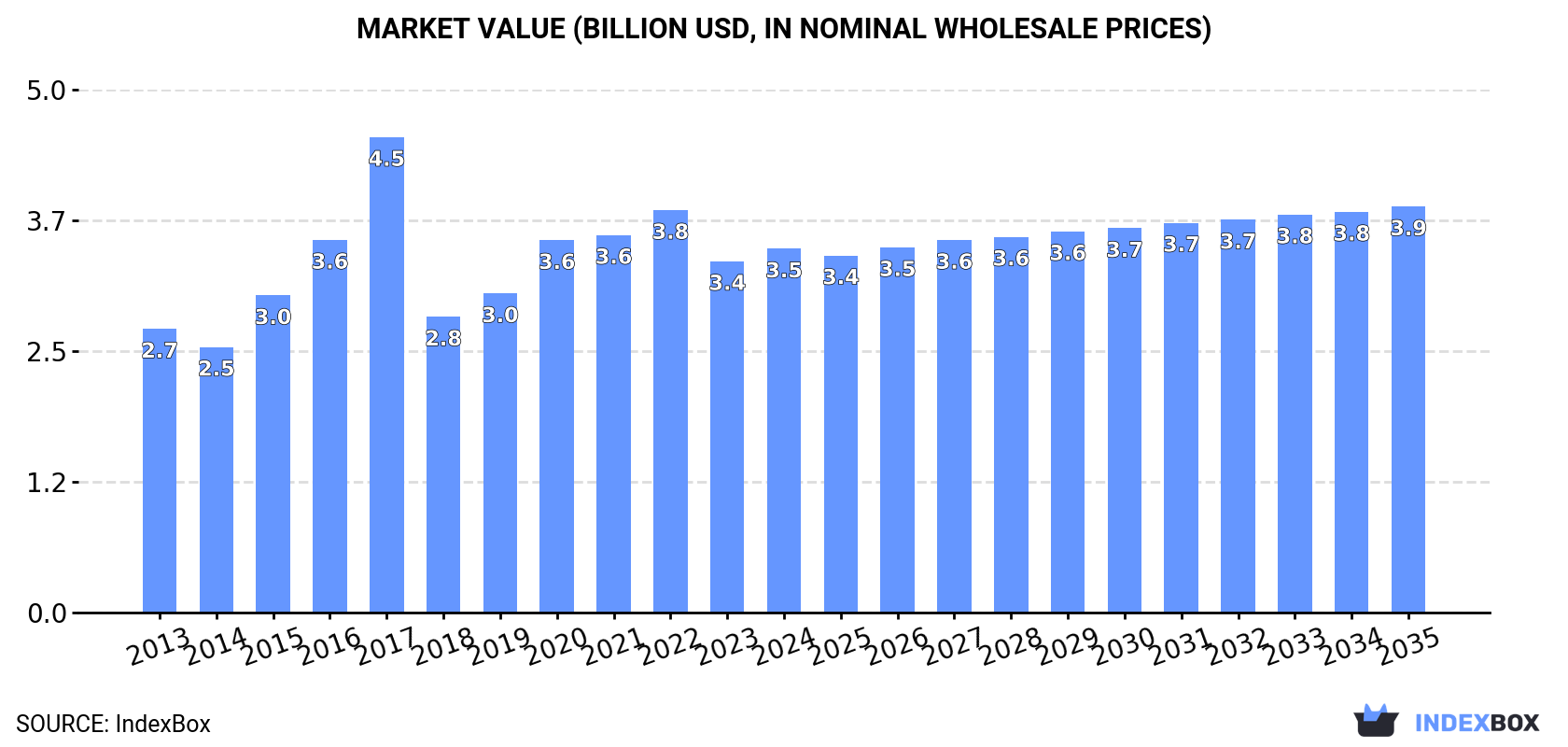 Market Value (billion USD, nominal wholesale prices)