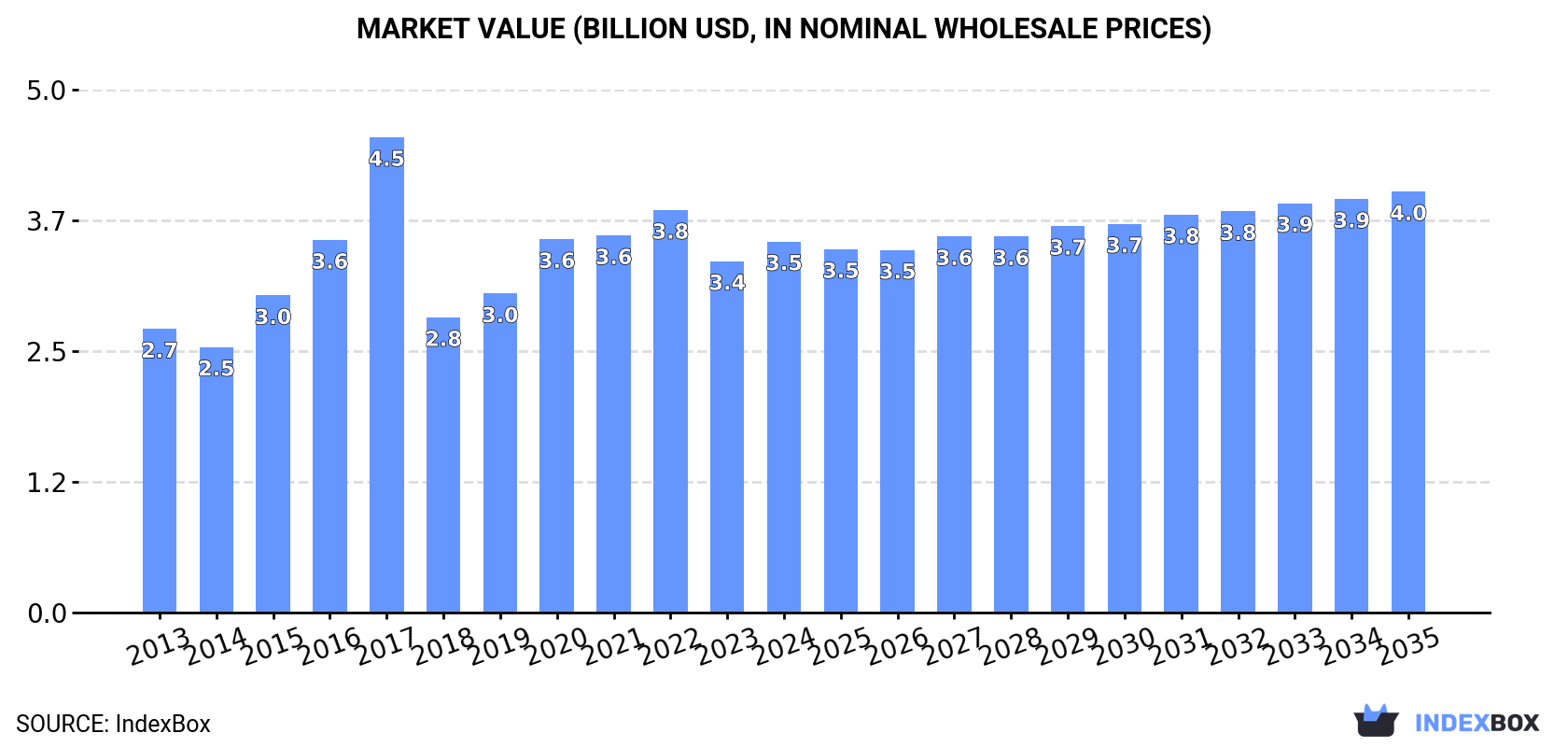 Market Value (billion USD, nominal wholesale prices)