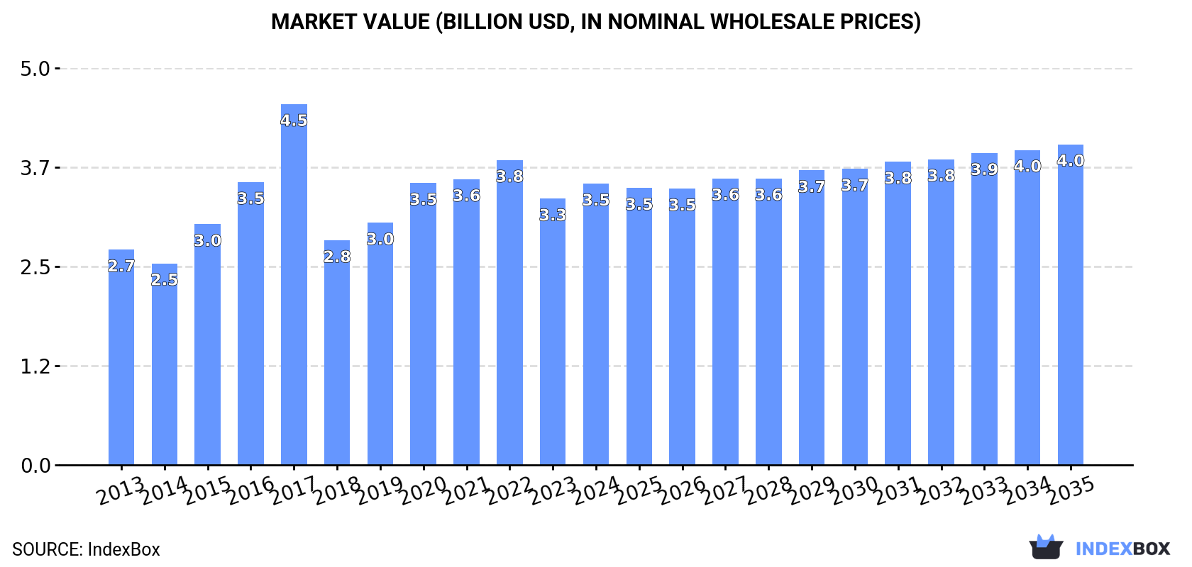 Market Value (billion USD, nominal wholesale prices)