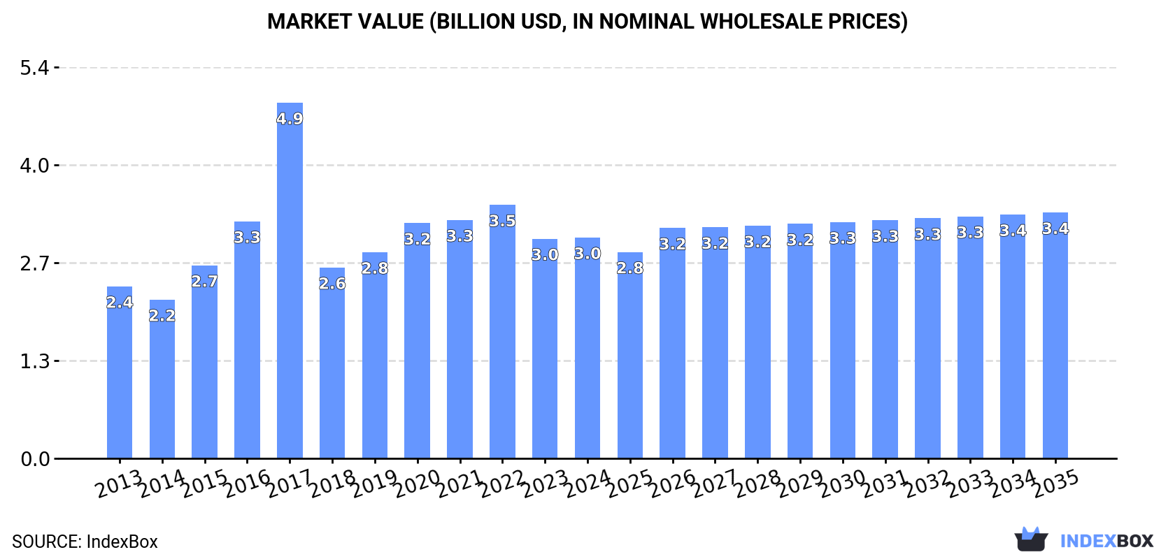 Market Value (billion USD, nominal wholesale prices)
