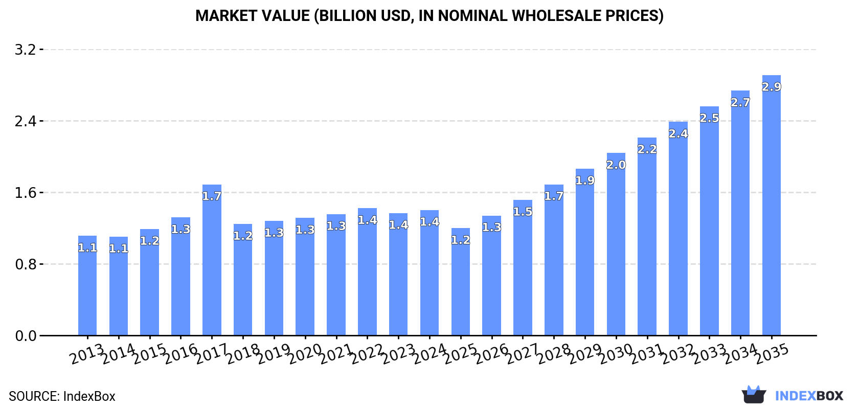 Market Value (billion USD, nominal wholesale prices)