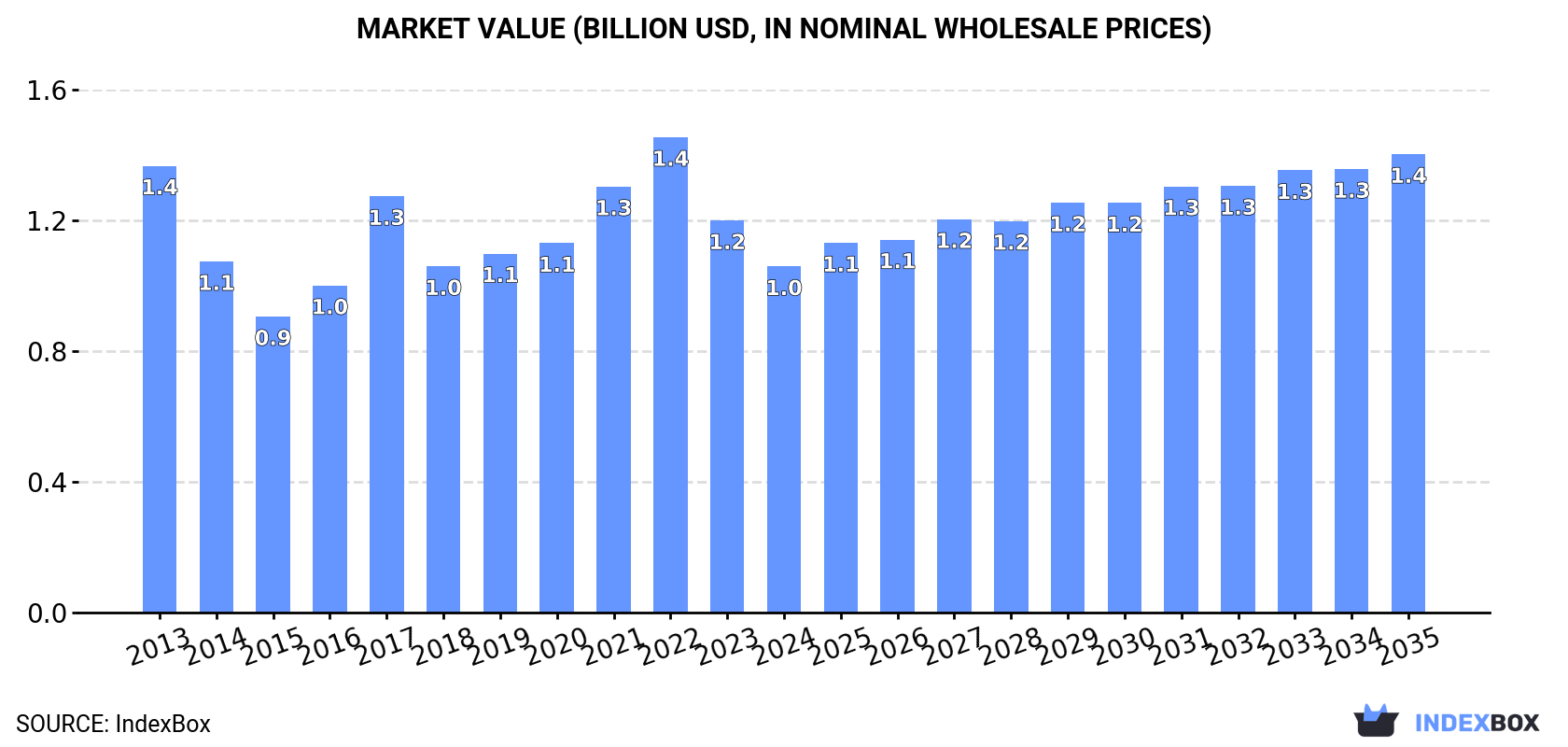 Market Value (billion USD, nominal wholesale prices)