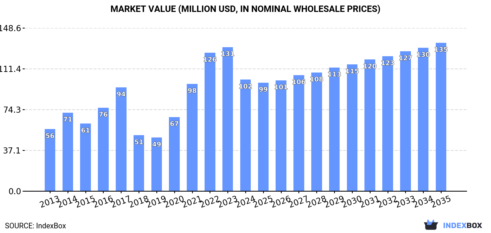 Market Value (million USD, nominal wholesale prices)