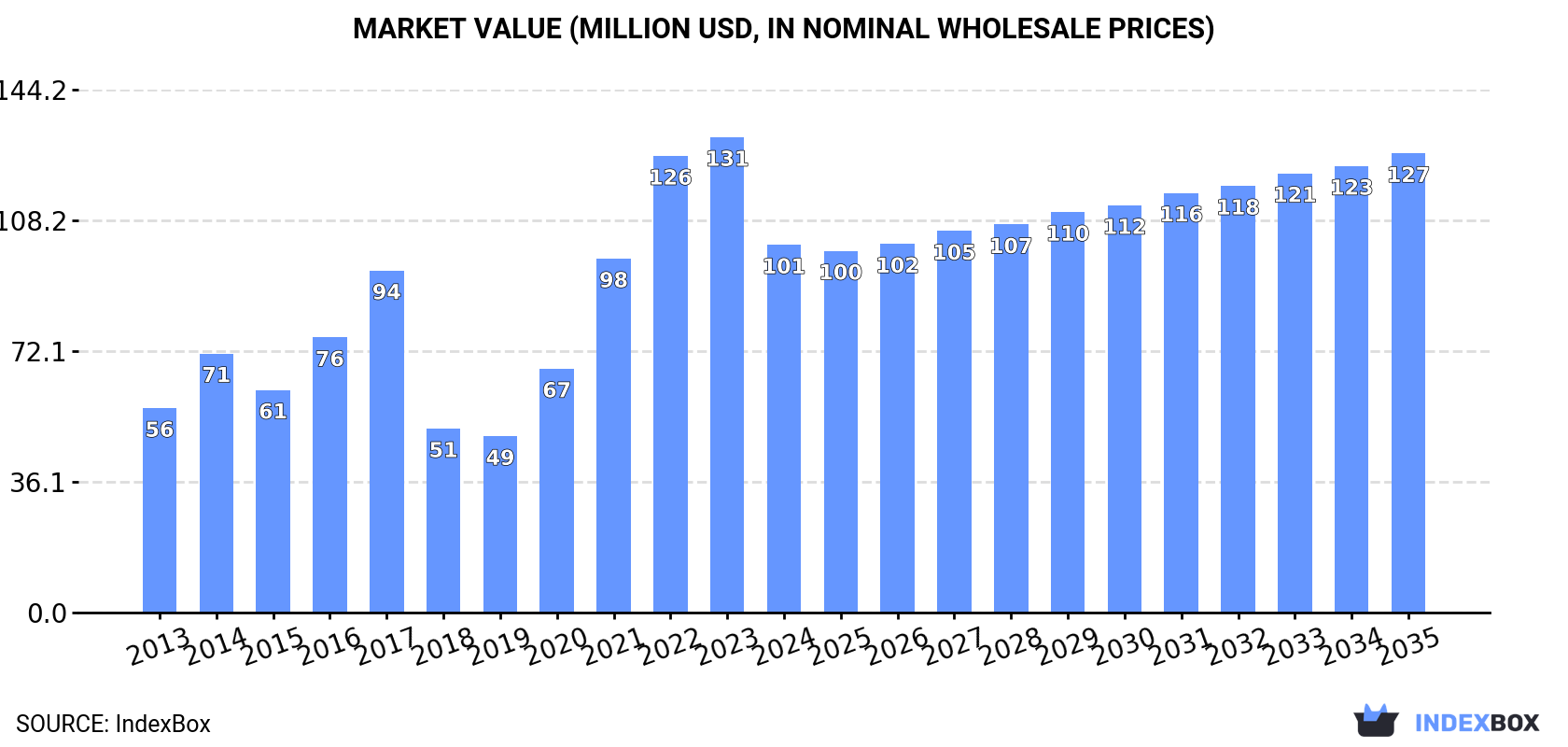 Market Value (million USD, nominal wholesale prices)