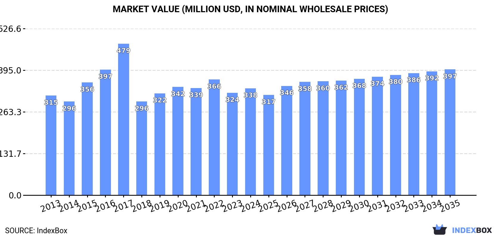 Market Value (million USD, nominal wholesale prices)