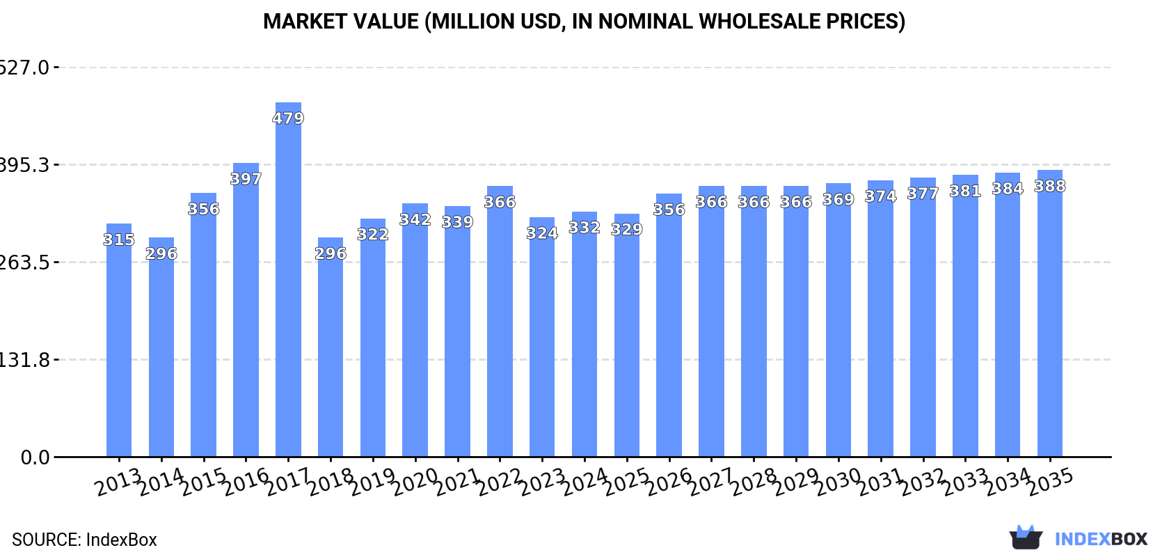 Market Value (million USD, nominal wholesale prices)