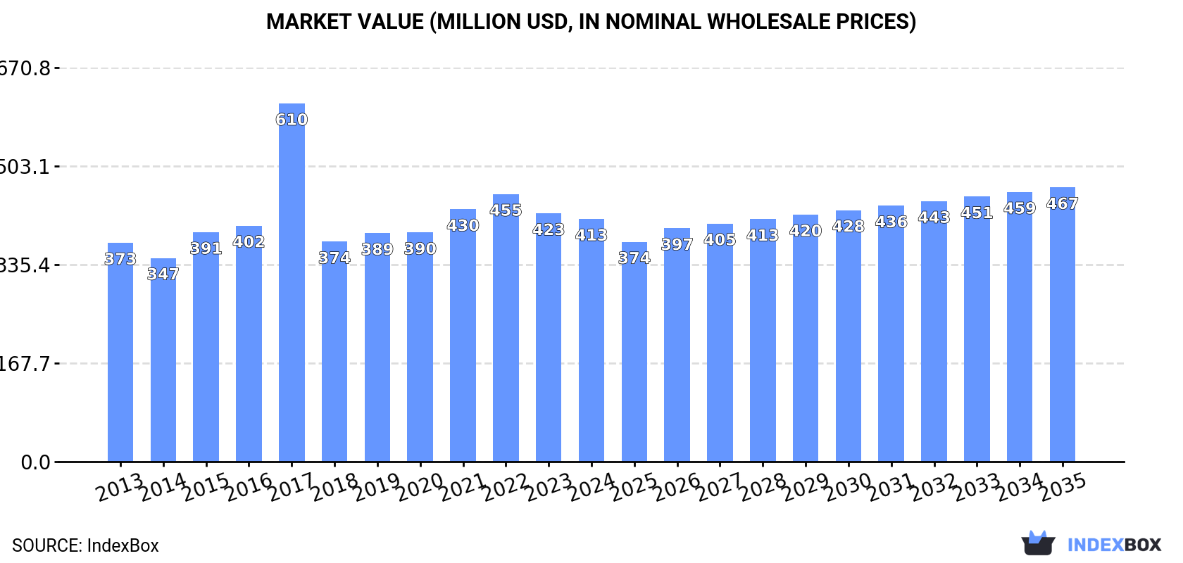 Market Value (million USD, nominal wholesale prices)