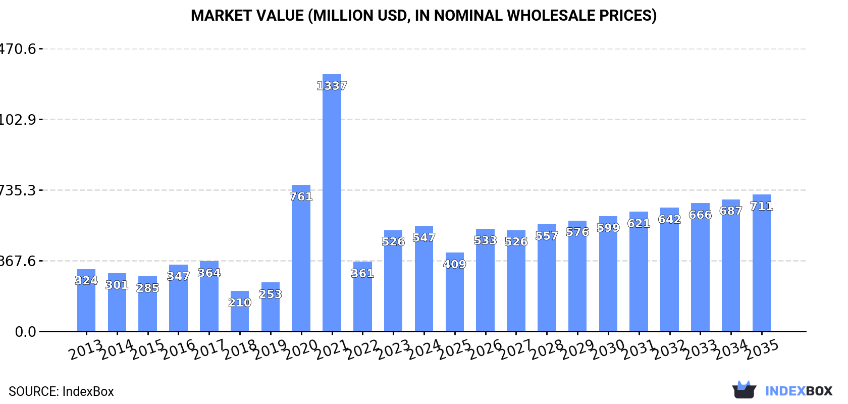 Market Value (million USD, nominal wholesale prices)