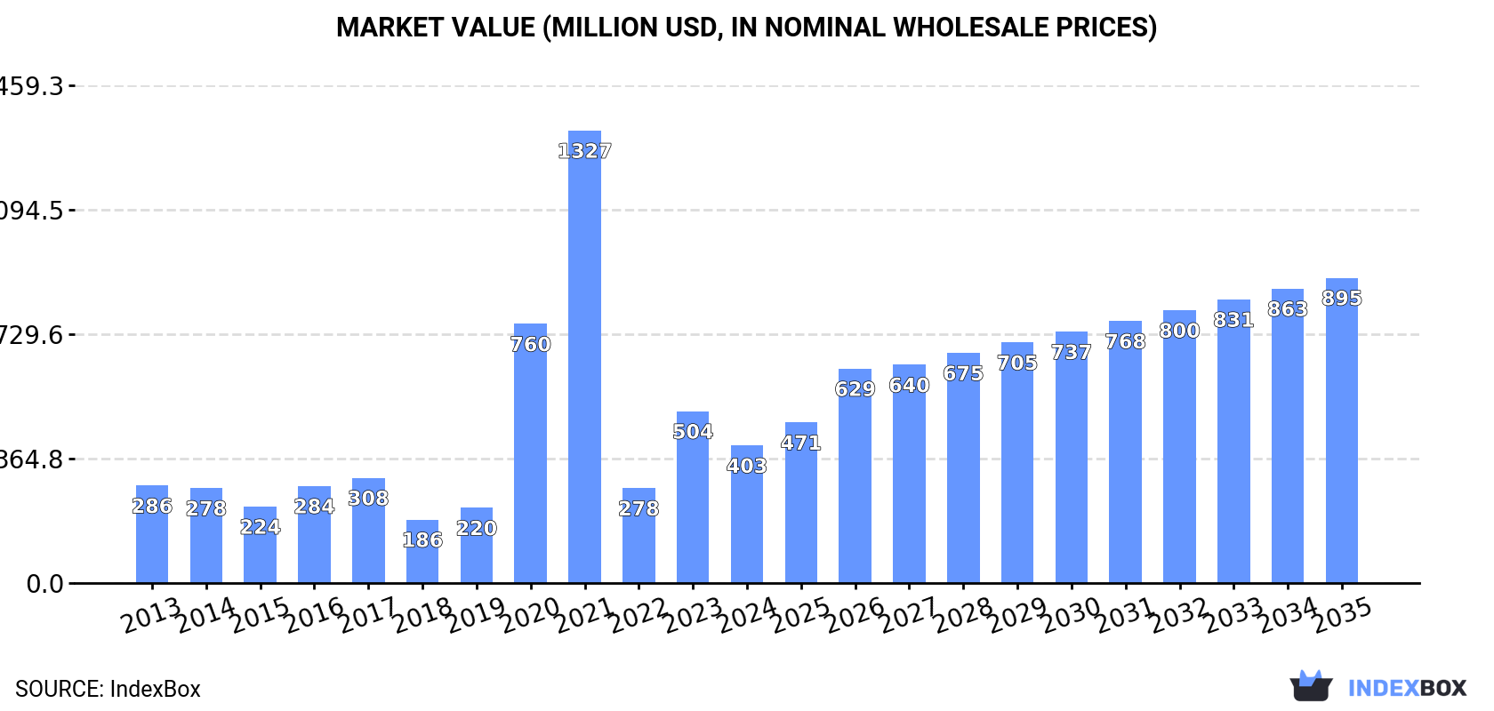 Market Value (million USD, nominal wholesale prices)