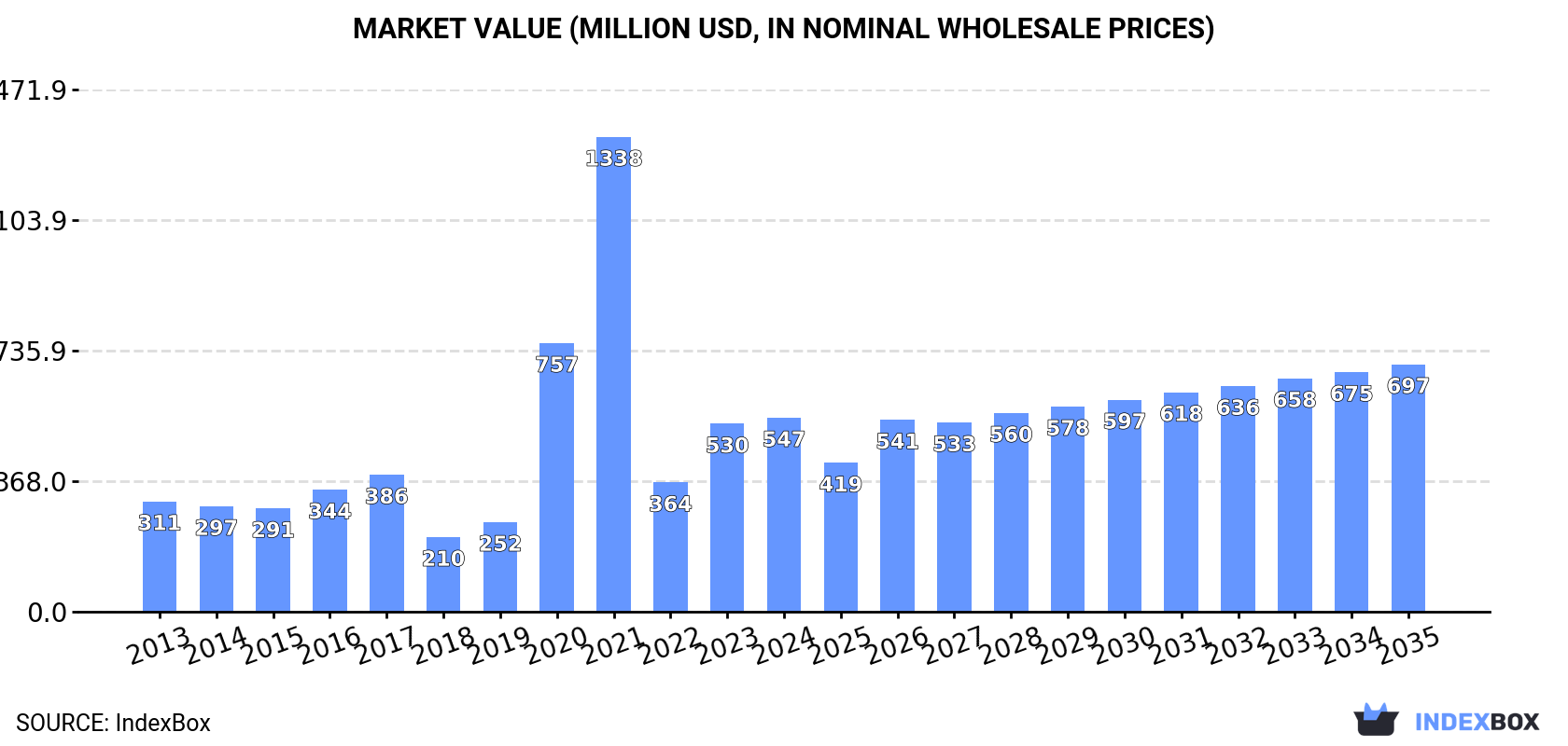 Market Value (million USD, nominal wholesale prices)