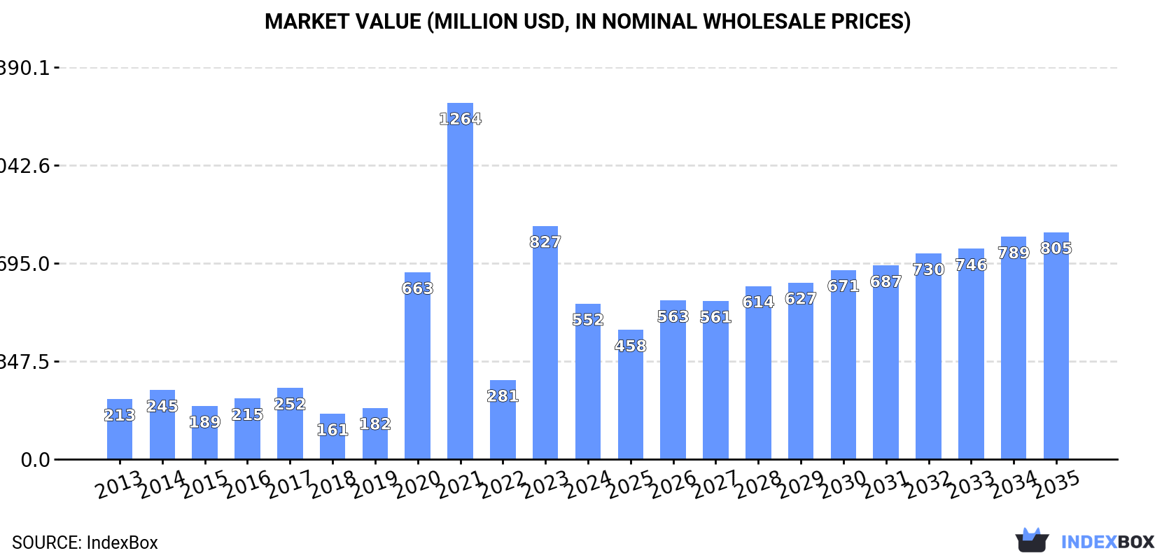 Market Value (million USD, nominal wholesale prices)