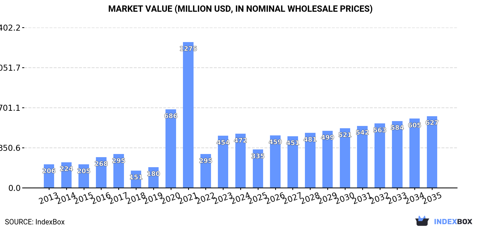 Market Value (million USD, nominal wholesale prices)