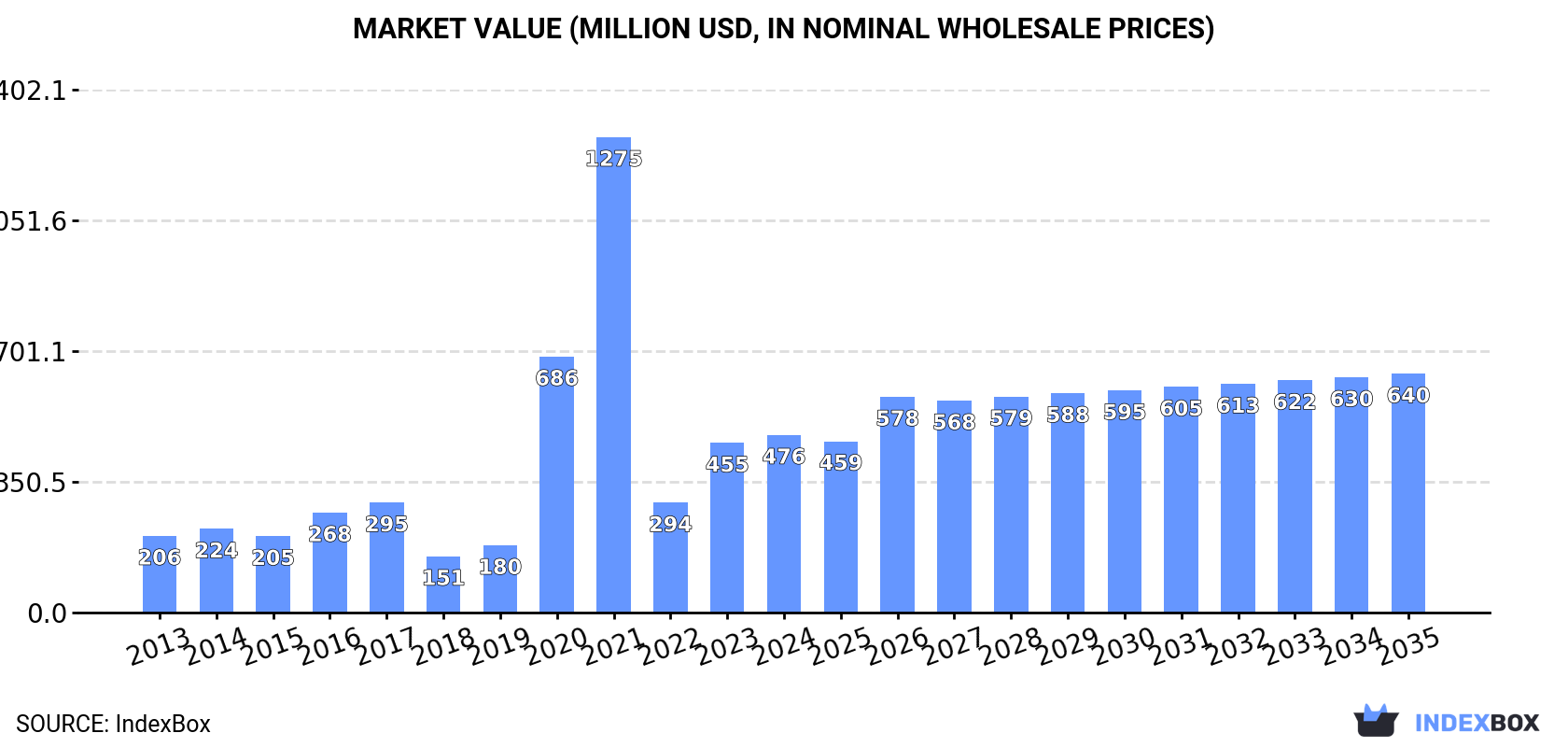 Market Value (million USD, nominal wholesale prices)