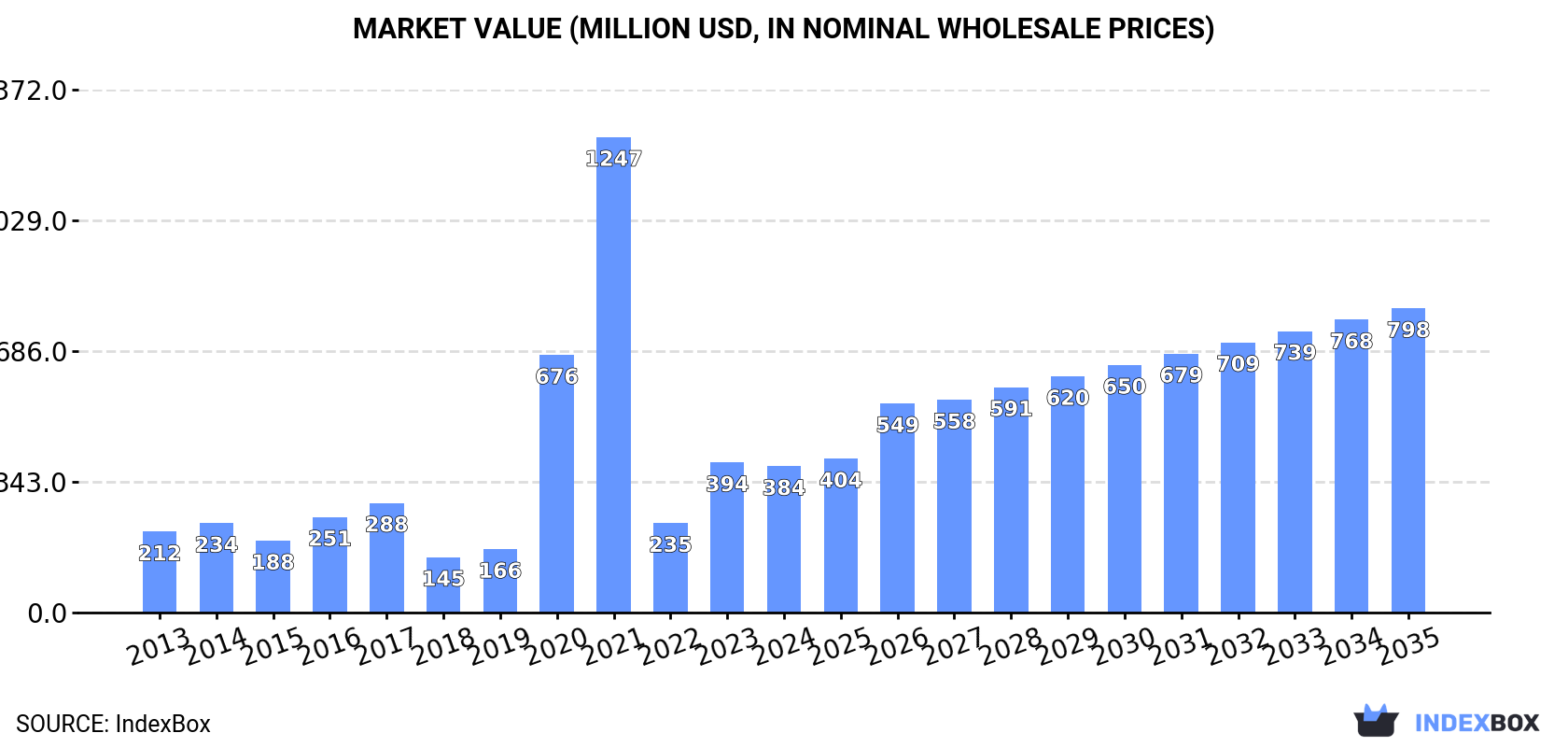 Market Value (million USD, nominal wholesale prices)