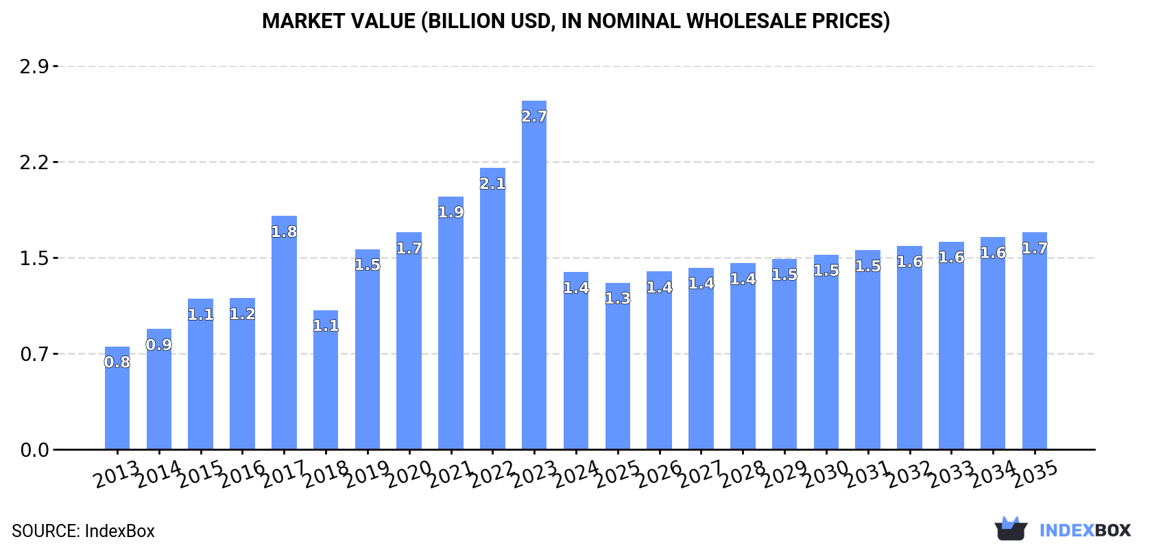Market Value (billion USD, nominal wholesale prices)