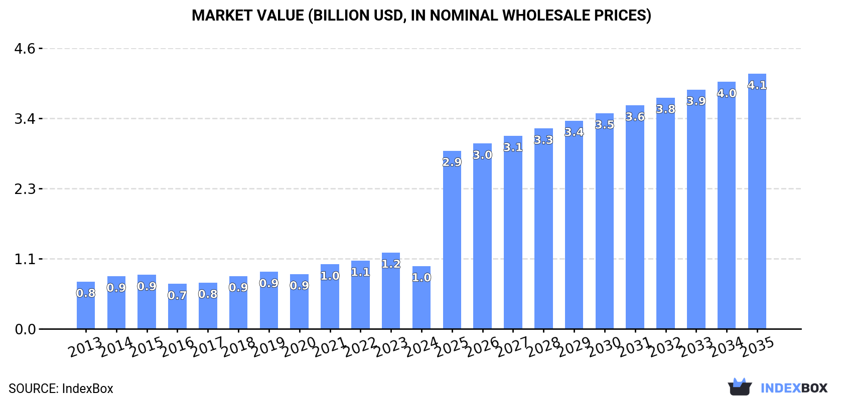 Market Value (billion USD, nominal wholesale prices)