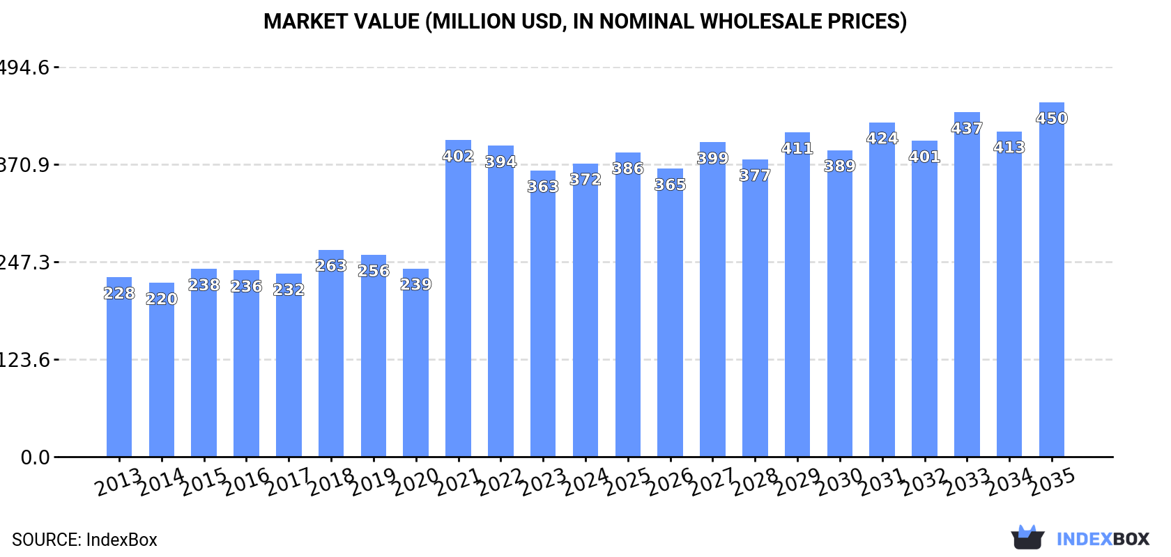 Market Value (million USD, nominal wholesale prices)