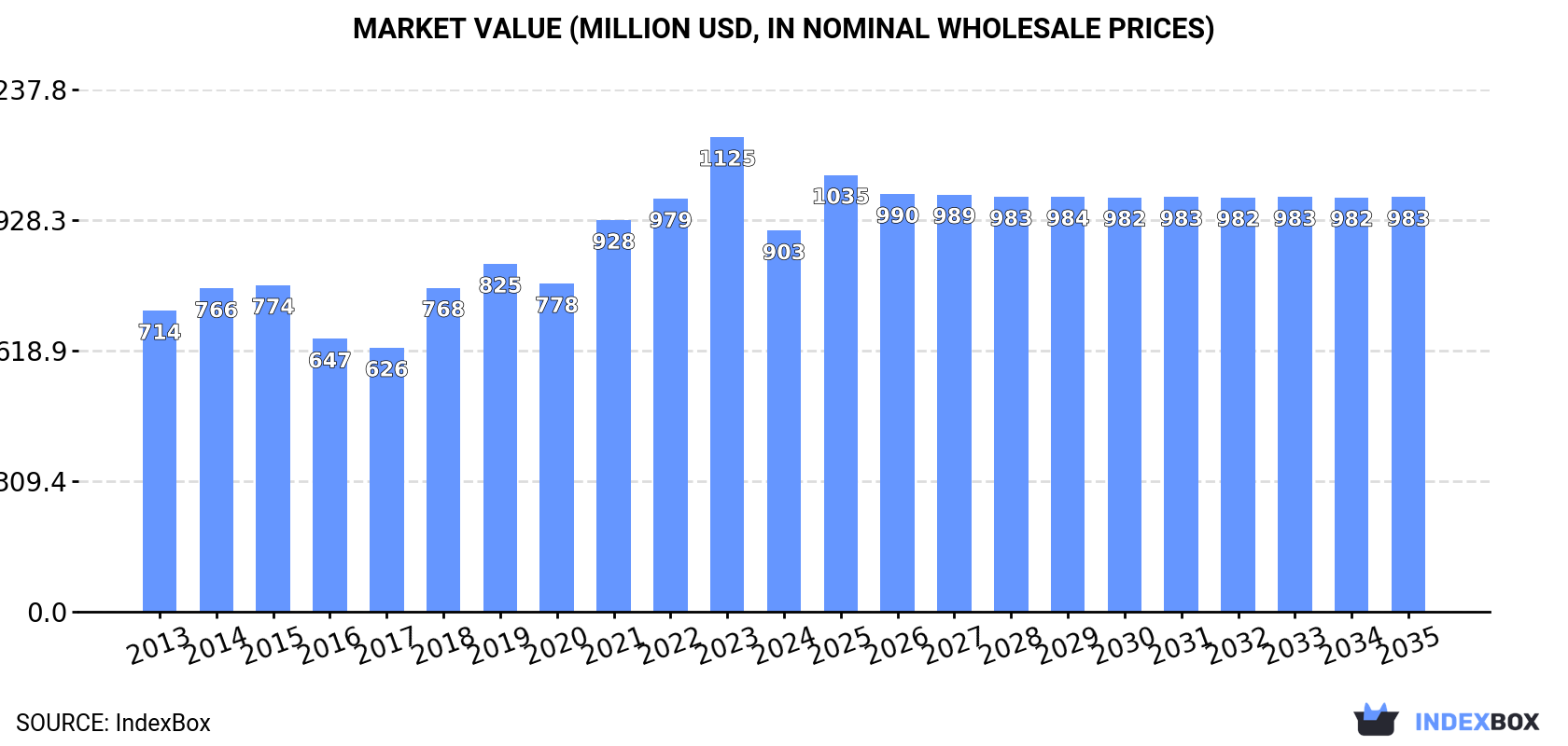 Market Value (million USD, nominal wholesale prices)