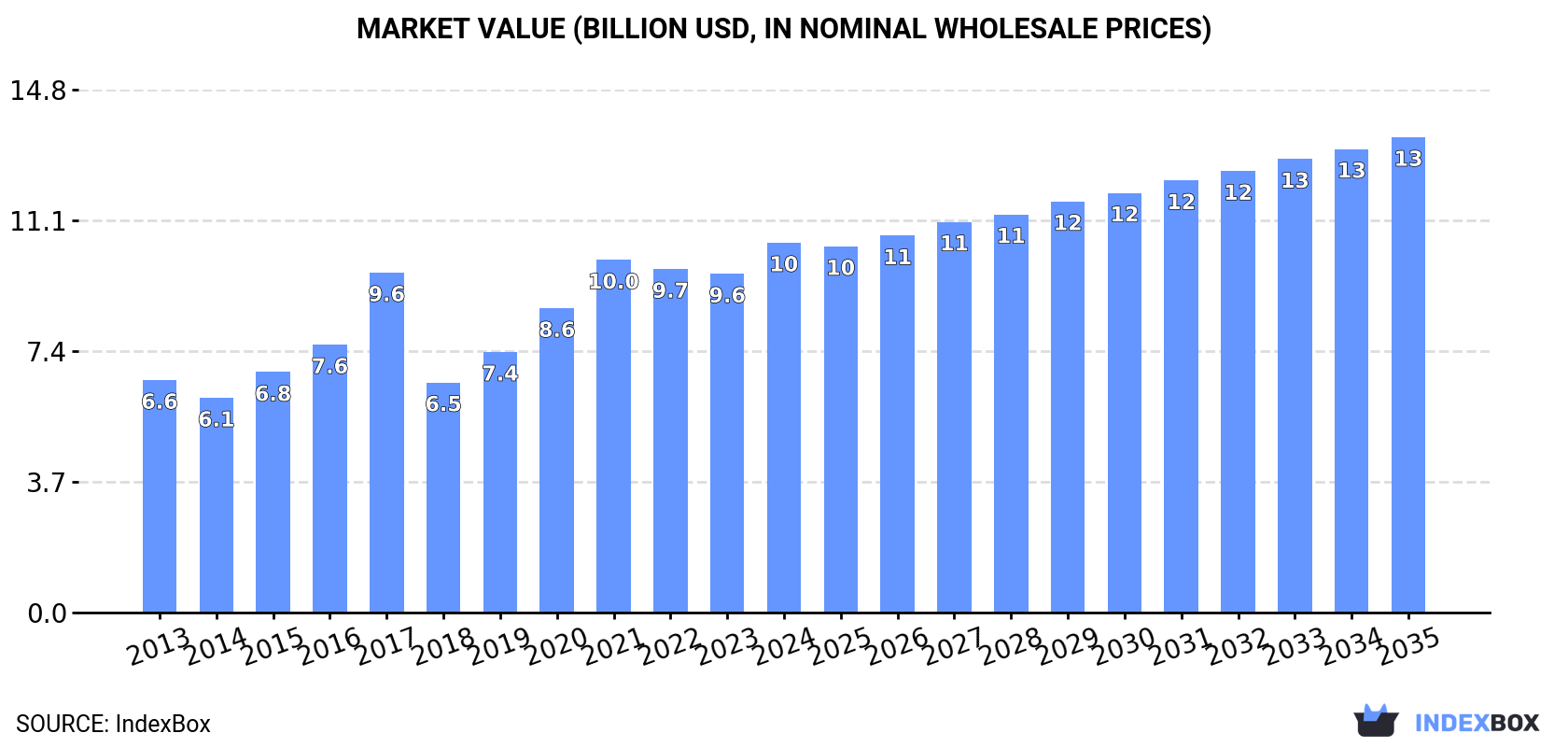 Market Value (billion USD, nominal wholesale prices)