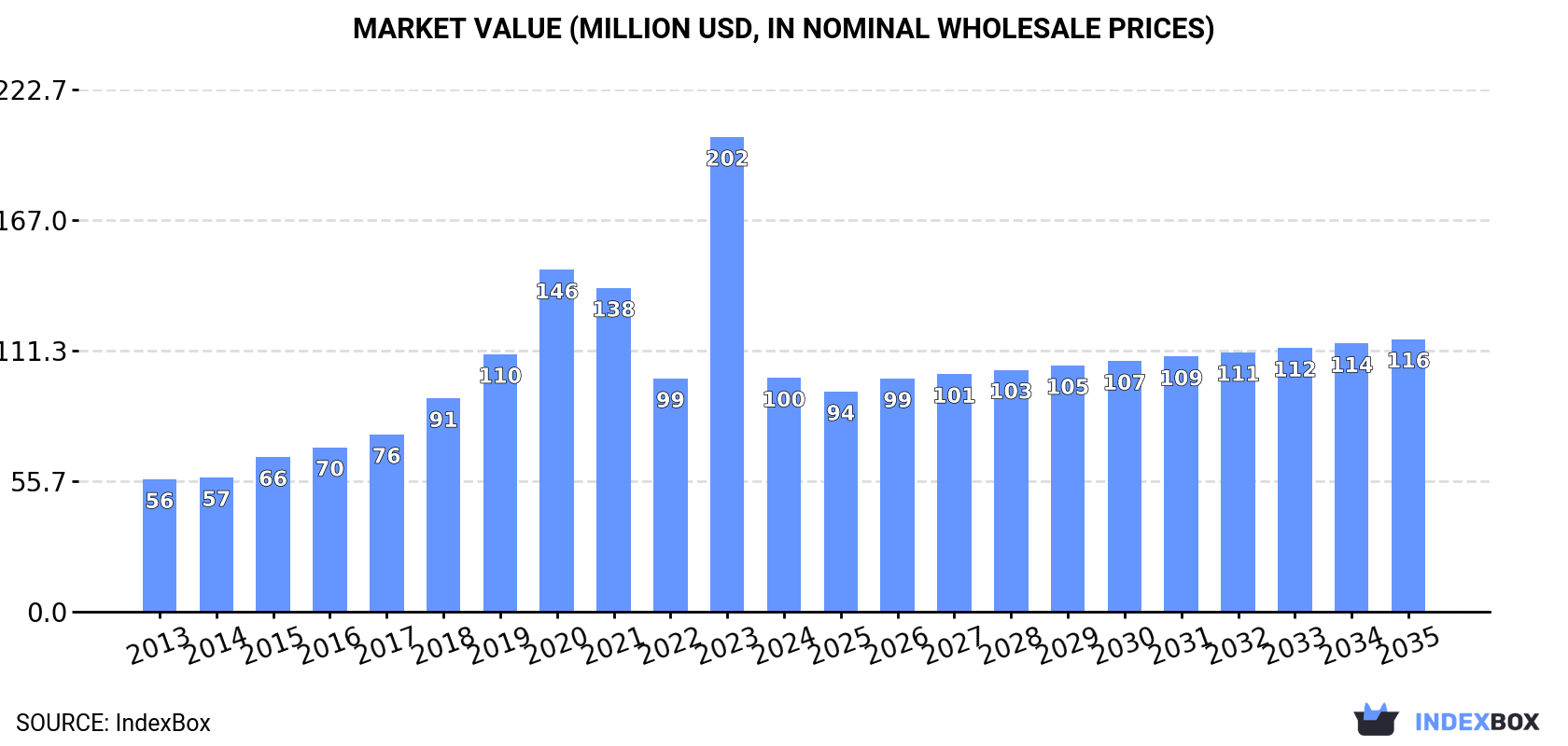 Market Value (million USD, nominal wholesale prices)