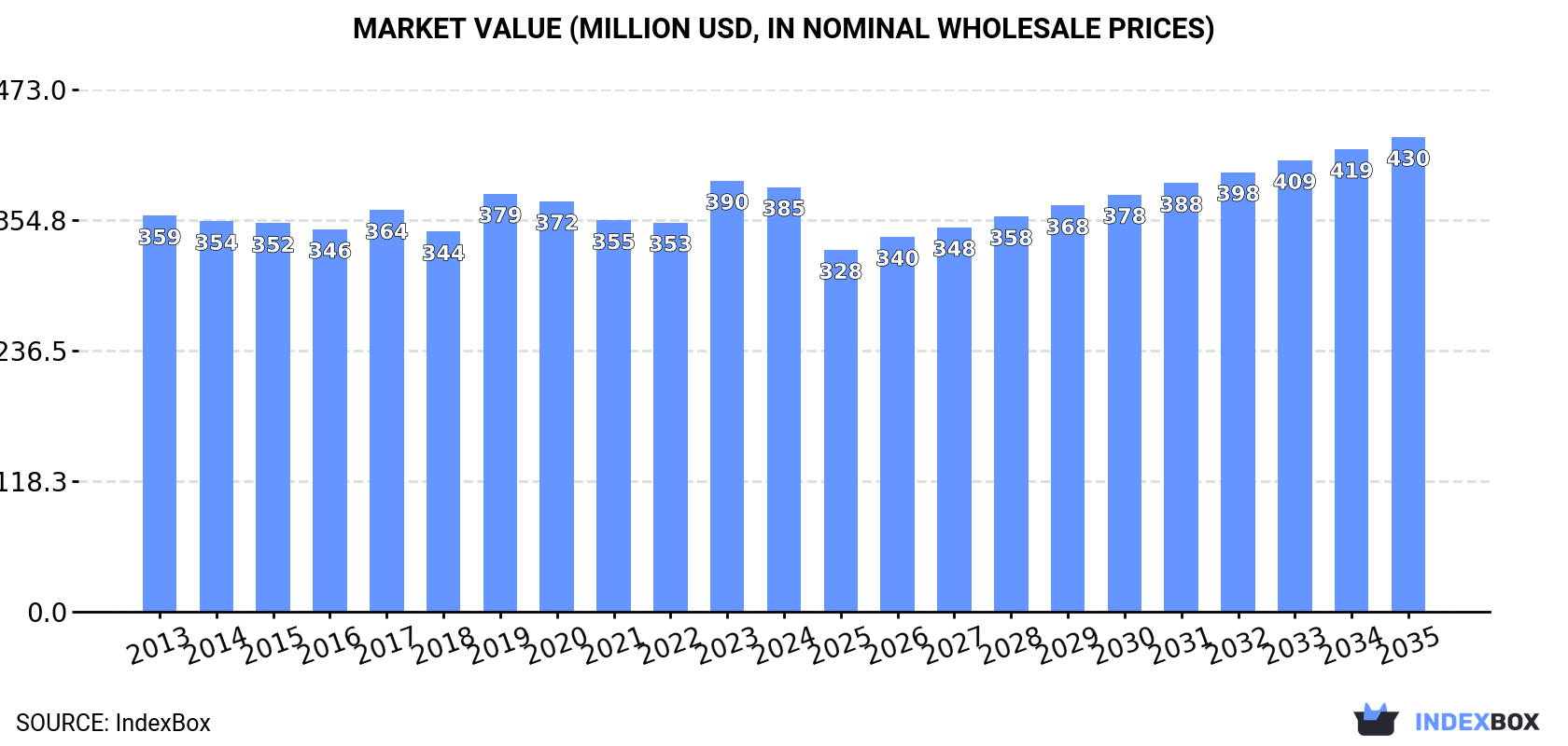 Market Value (million USD, nominal wholesale prices)