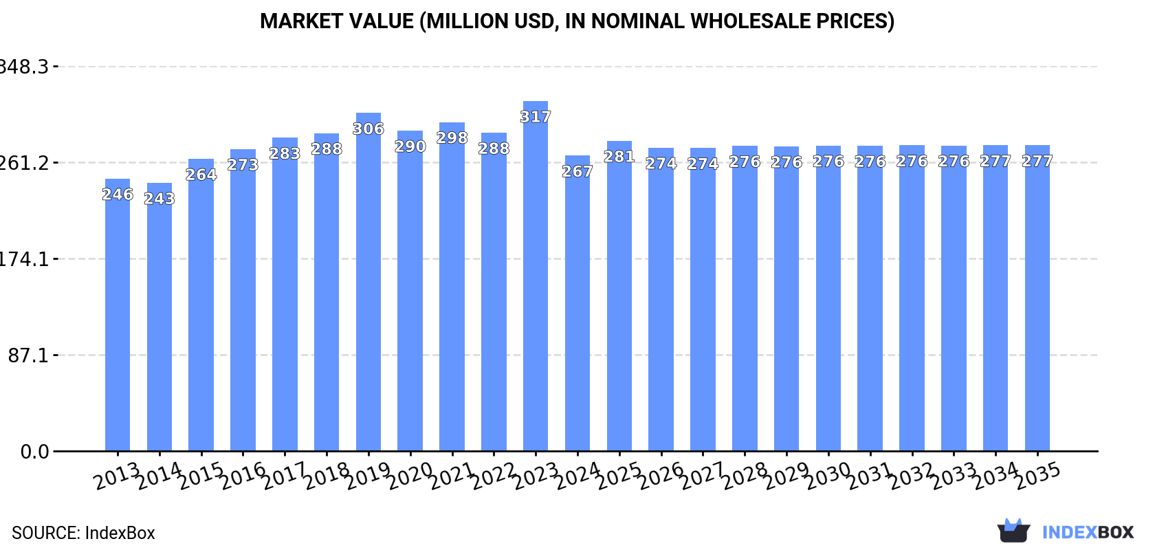 Market Value (million USD, nominal wholesale prices)