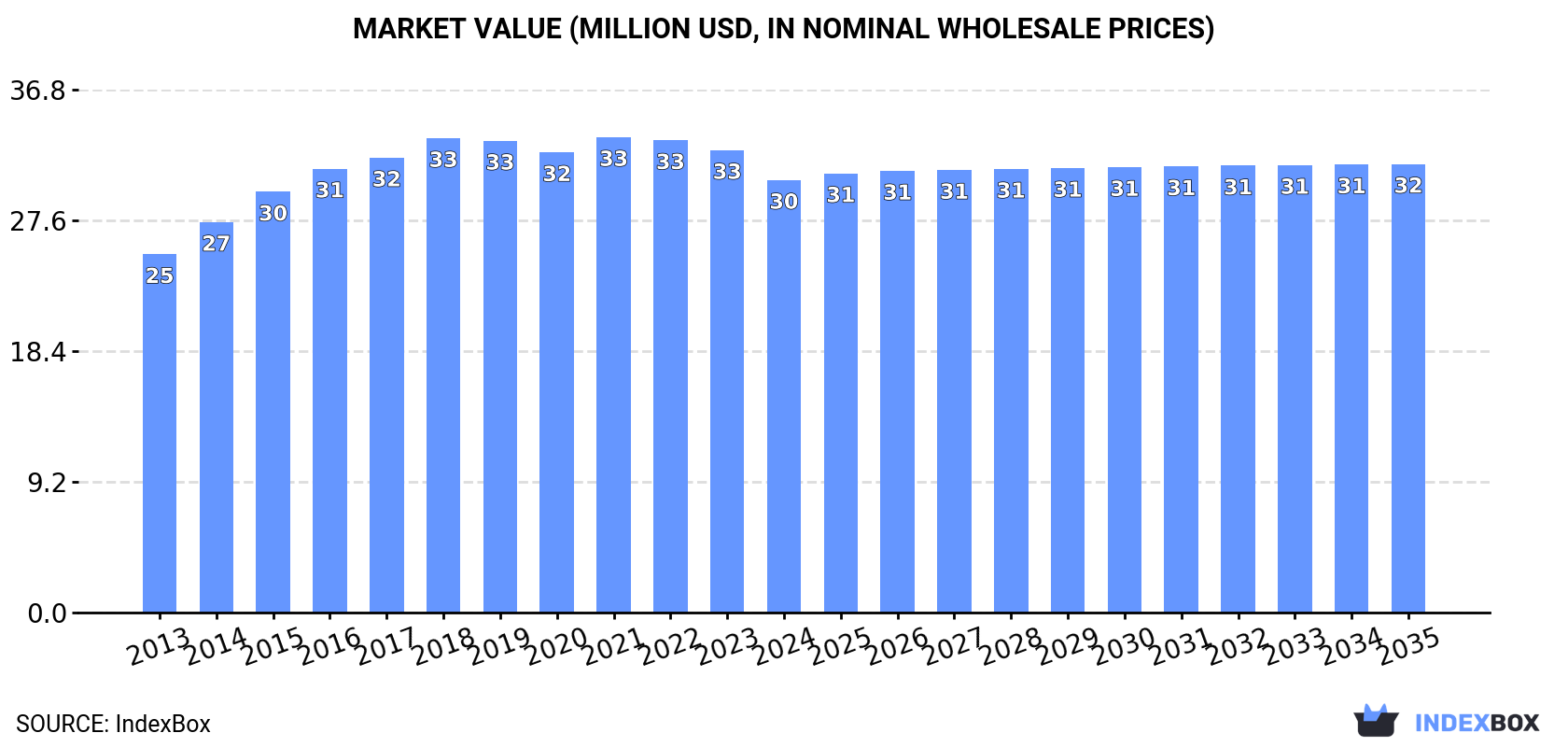 Market Value (million USD, nominal wholesale prices)