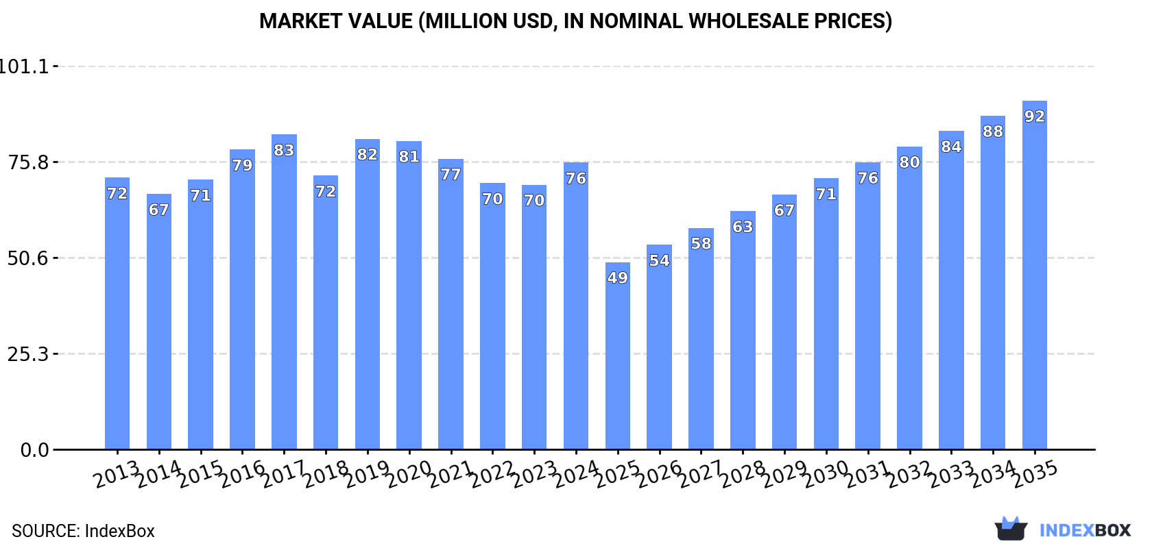 Market Value (million USD, nominal wholesale prices)