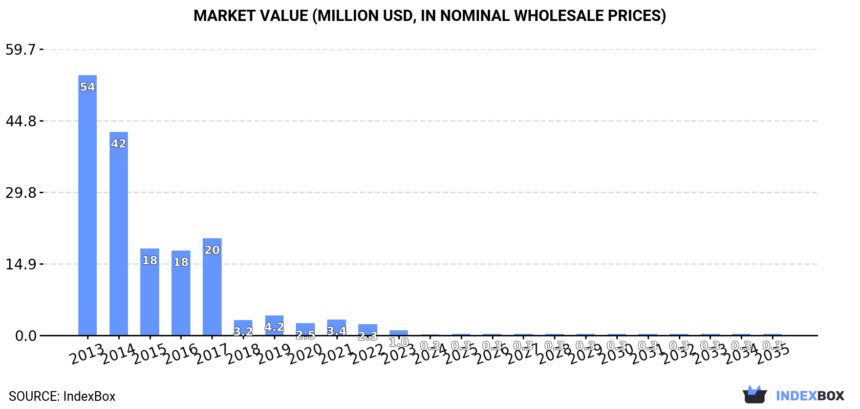 Market Value (million USD, nominal wholesale prices)
