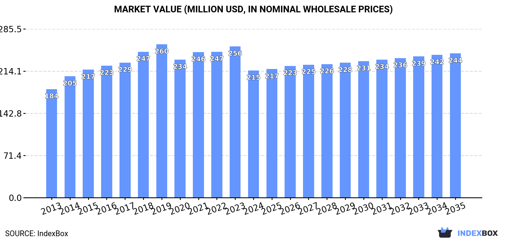 Market Value (million USD, nominal wholesale prices)