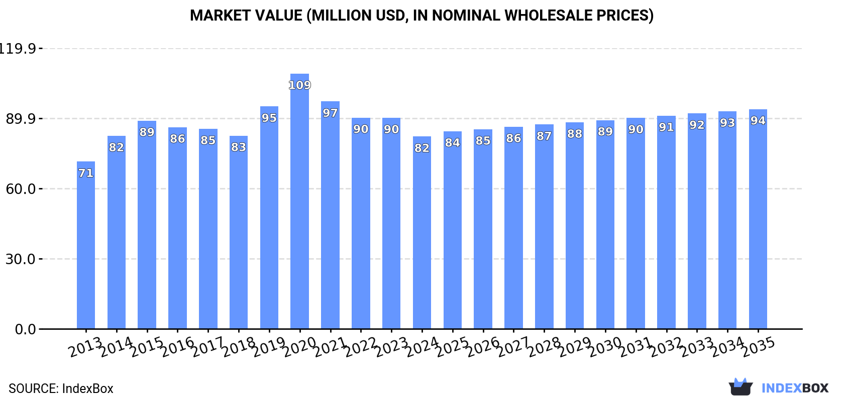Market Value (million USD, nominal wholesale prices)