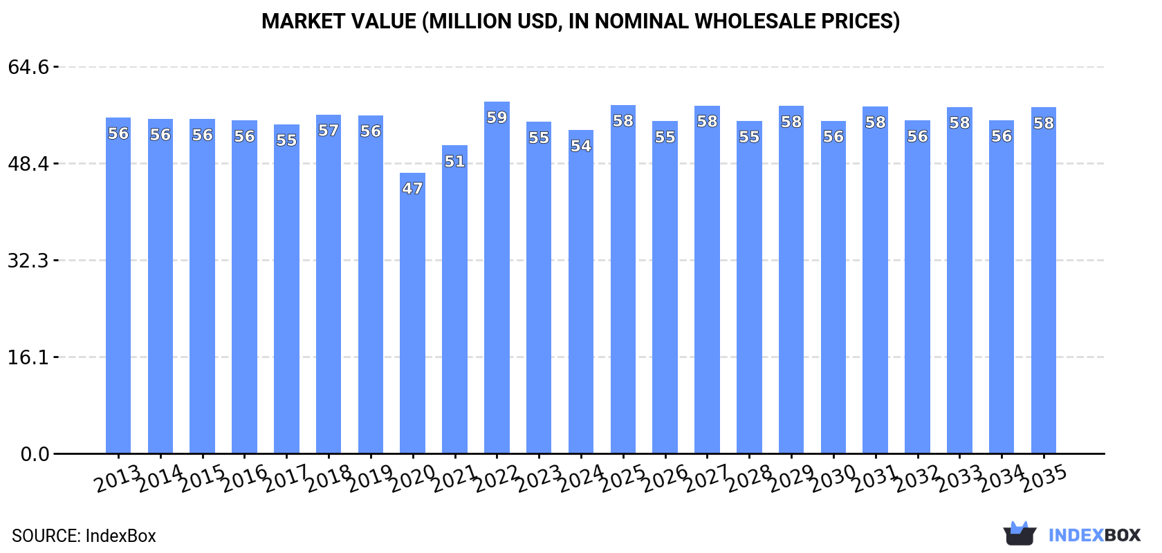 Market Value (million USD, nominal wholesale prices)