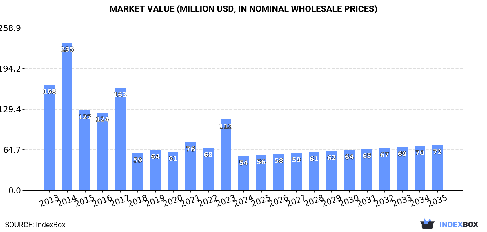 Market Value (million USD, nominal wholesale prices)