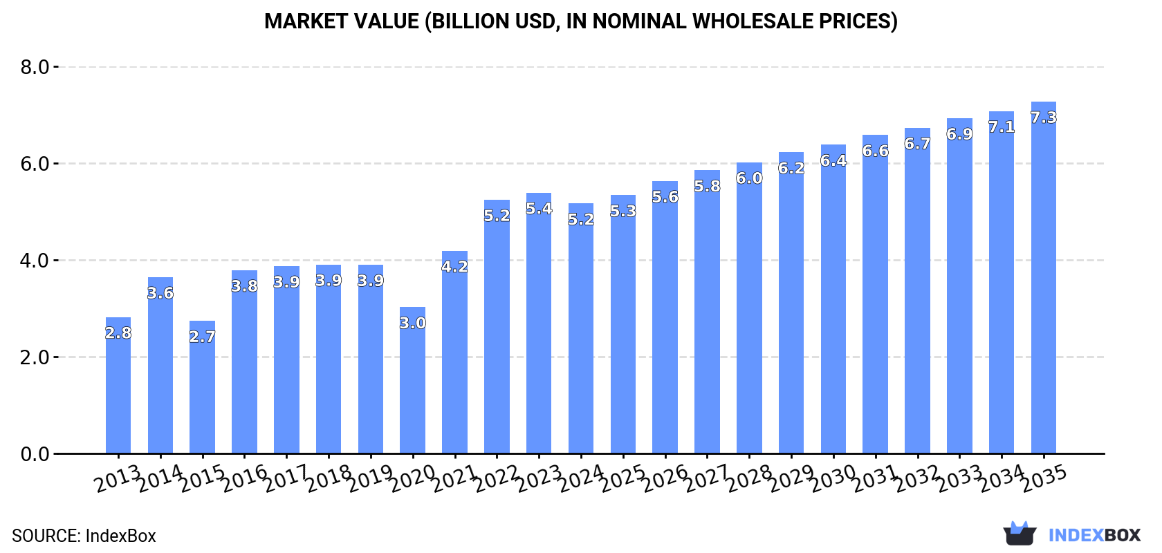 Market Value (billion USD, nominal wholesale prices)