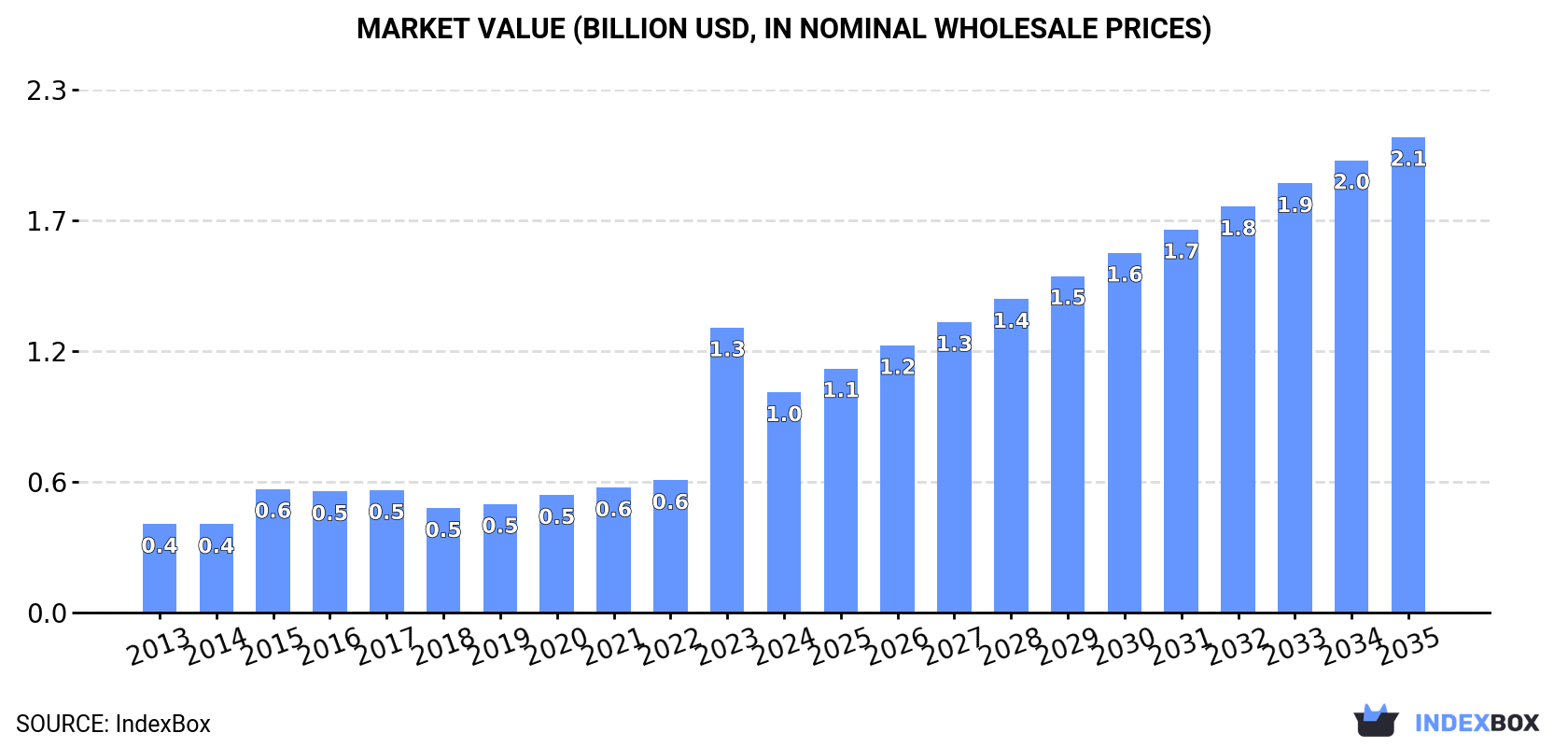 Market Value (billion USD, nominal wholesale prices)