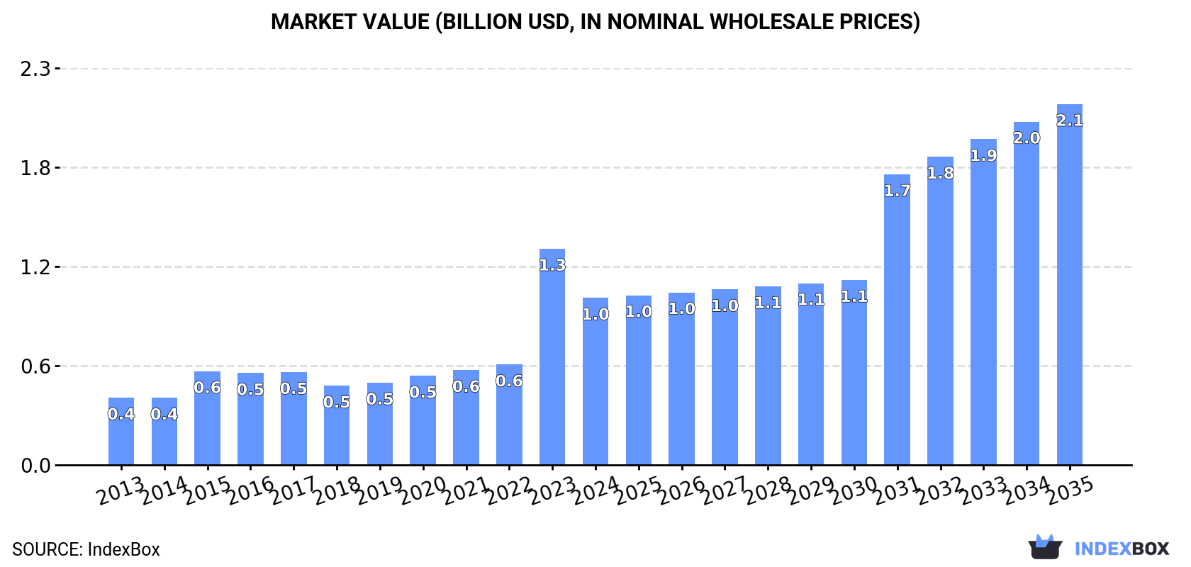 Market Value (billion USD, nominal wholesale prices)
