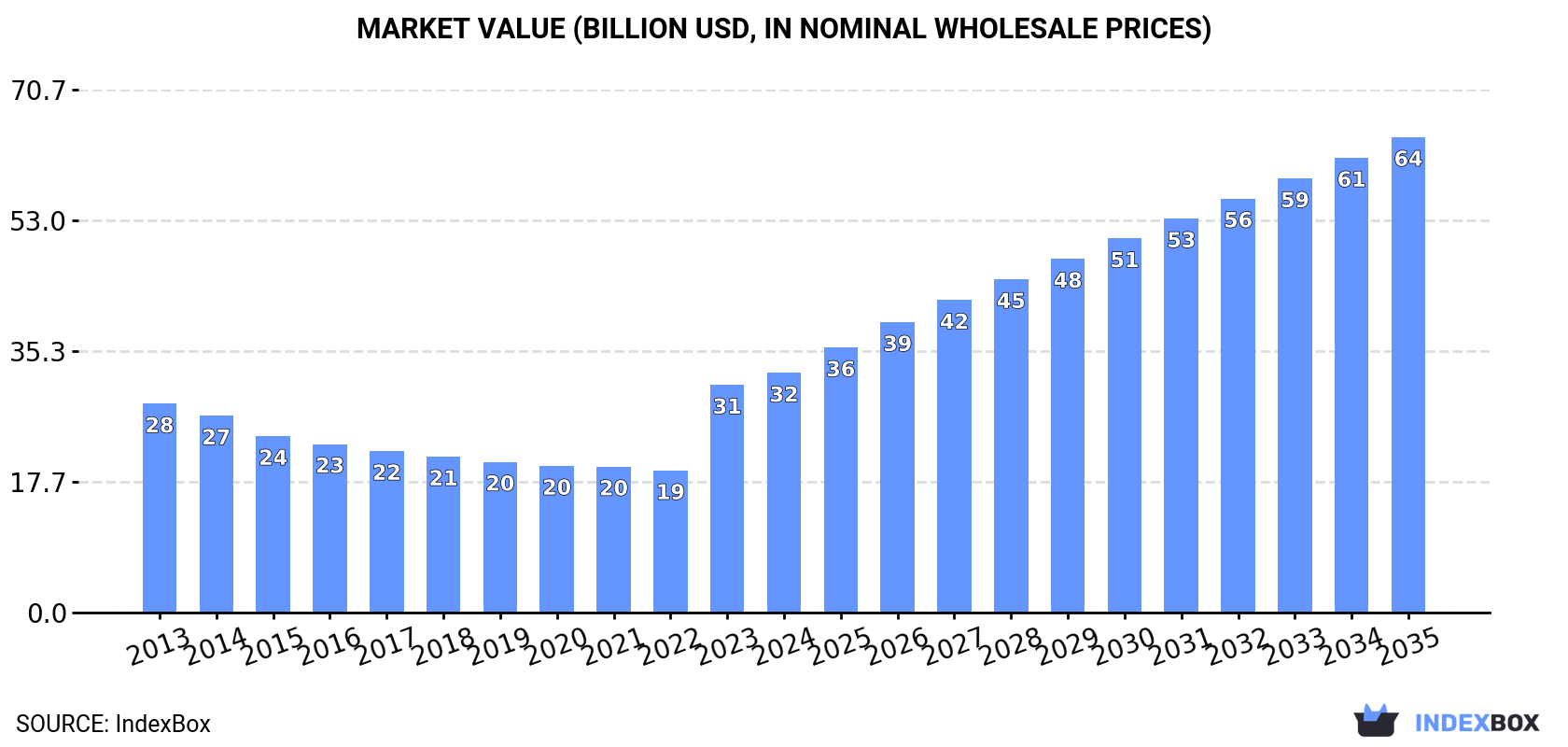 Market Value (billion USD, nominal wholesale prices)