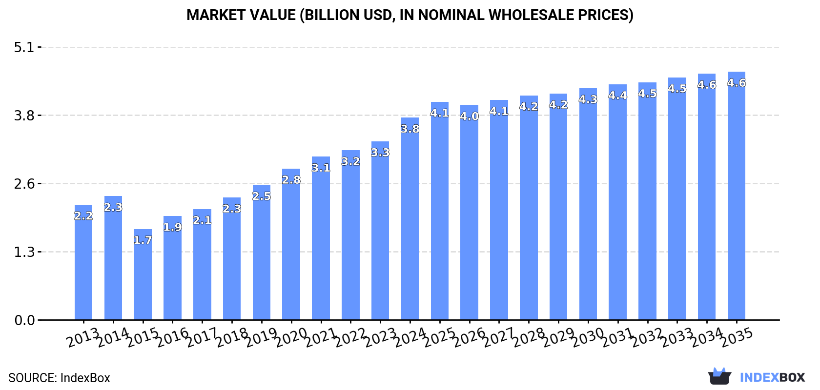 Market Value (billion USD, nominal wholesale prices)